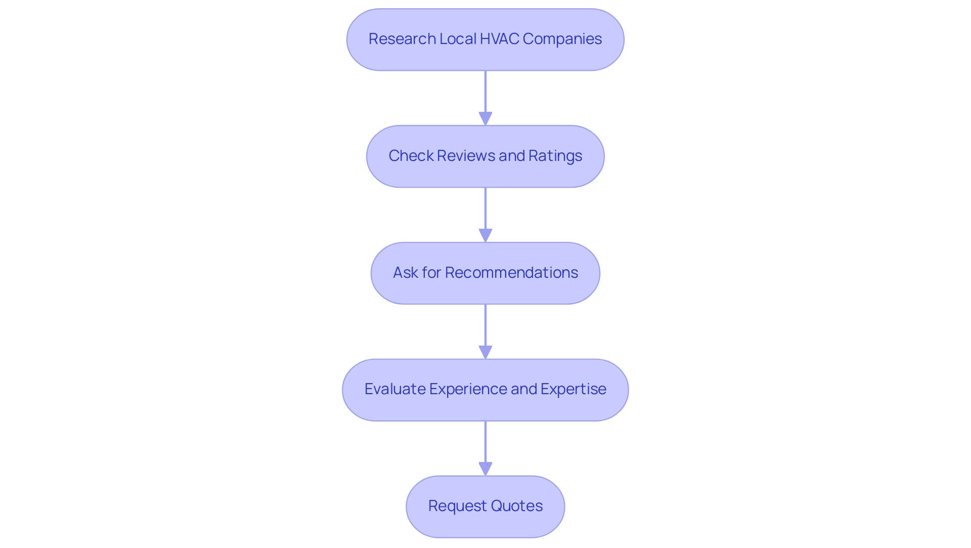 Each box represents a step in the process, with arrows indicating the sequential flow from one step to the next. Each box represents a step in the process, with arrows indicating the sequential flow from one step to the next.