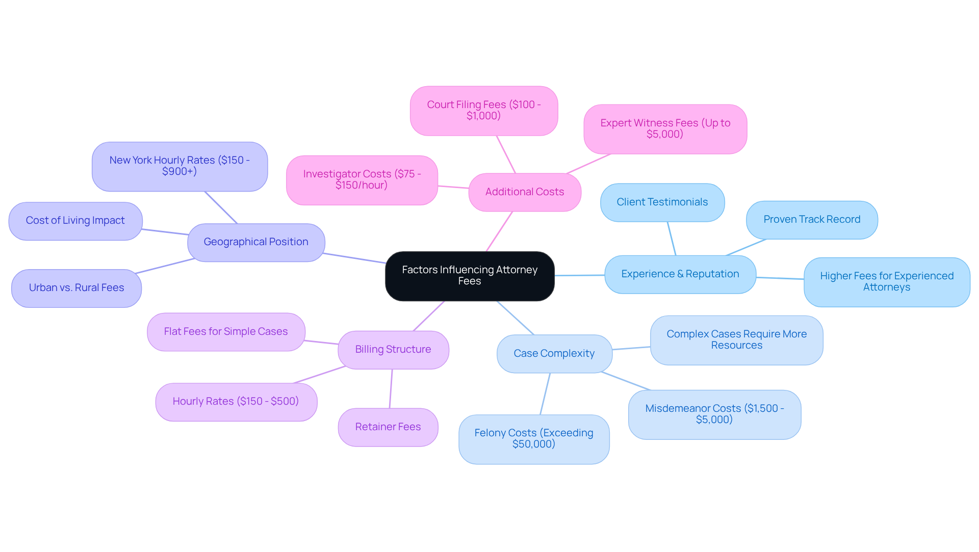 This mindmap starts with the main topic in the center and branches out to show how different factors affect attorney fees. Each branch represents a key factor, and the sub-branches provide more details or examples related to that factor.