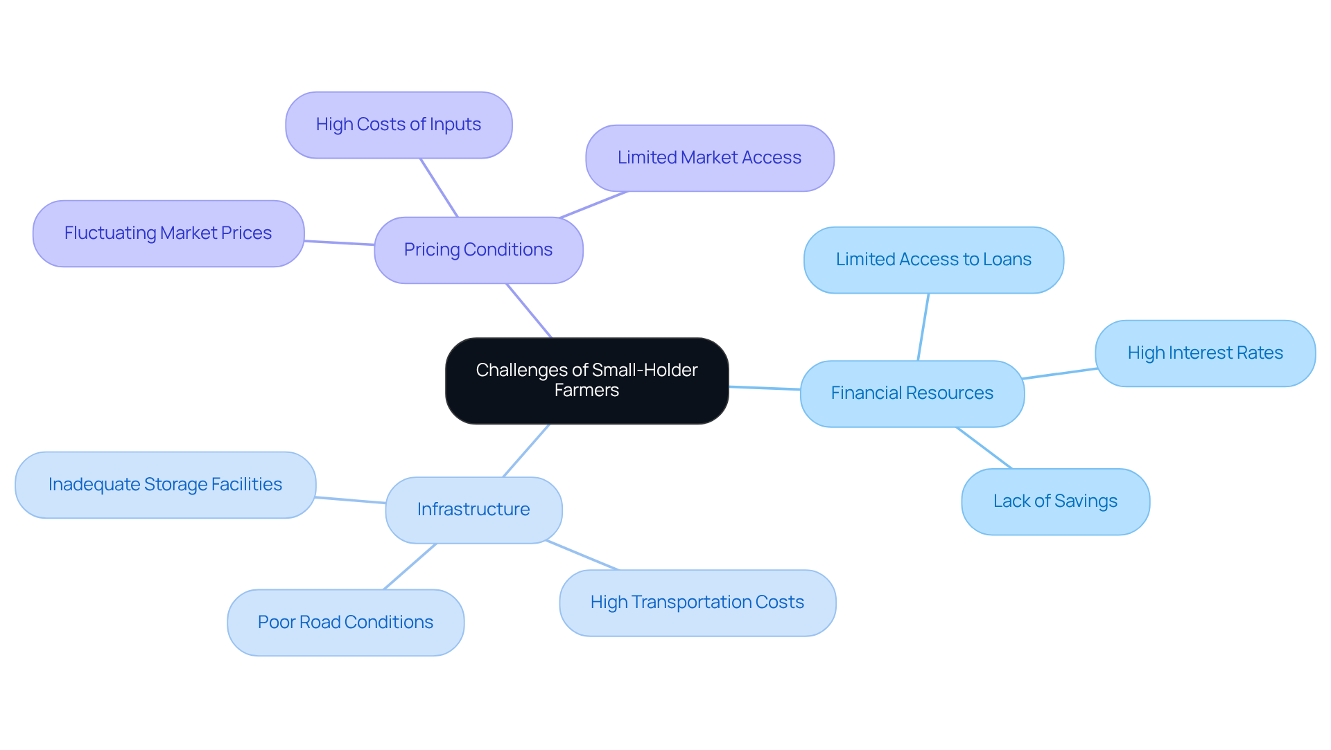 The central node represents the overall challenges, while the branches show specific areas of difficulty. Each color-coded branch helps you quickly identify different types of challenges and their related issues.