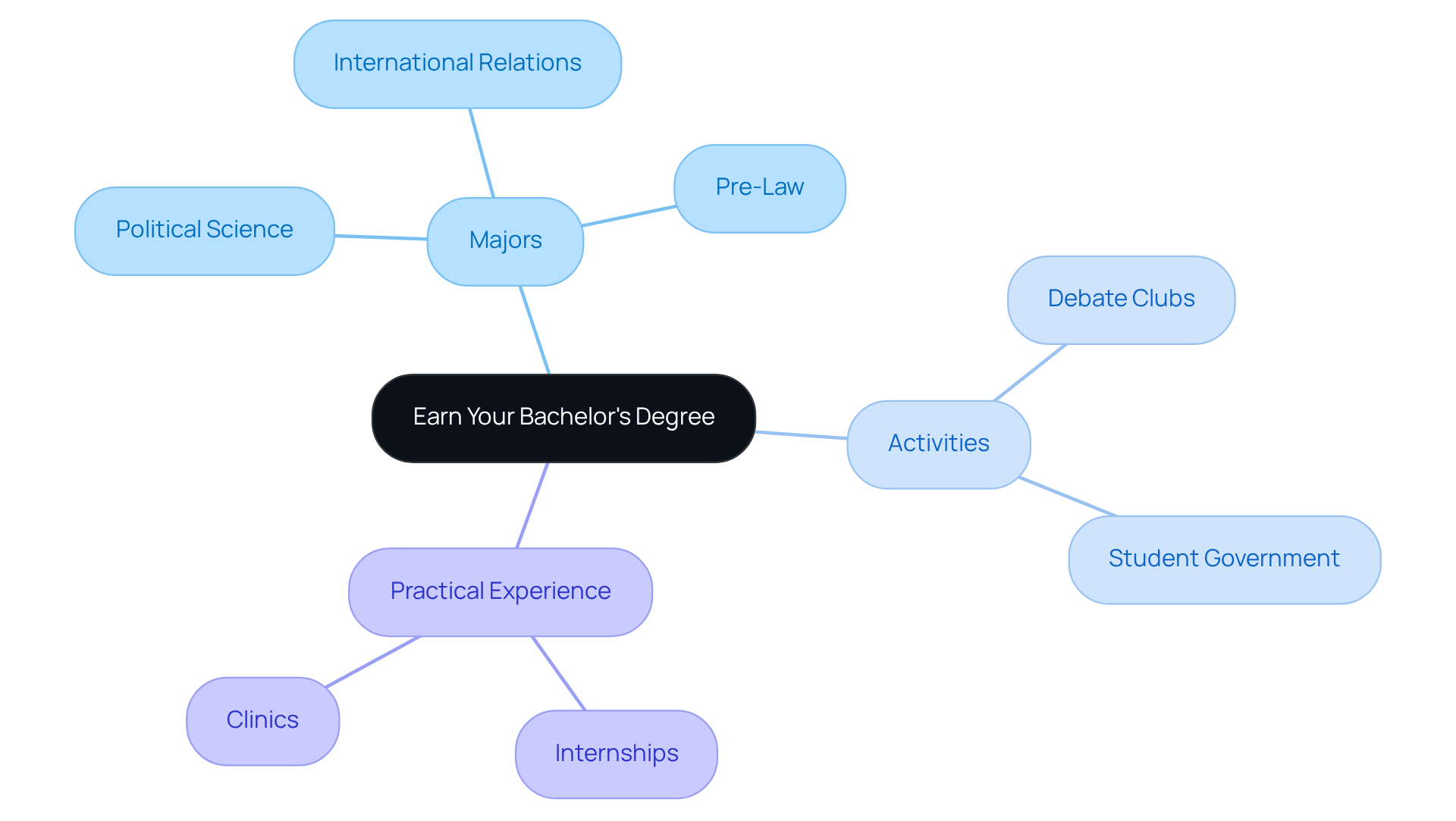 This mindmap shows the steps to start your journey as an immigration lawyer. The center represents your degree, and the branches highlight important majors, activities, and experiences that can help you succeed.