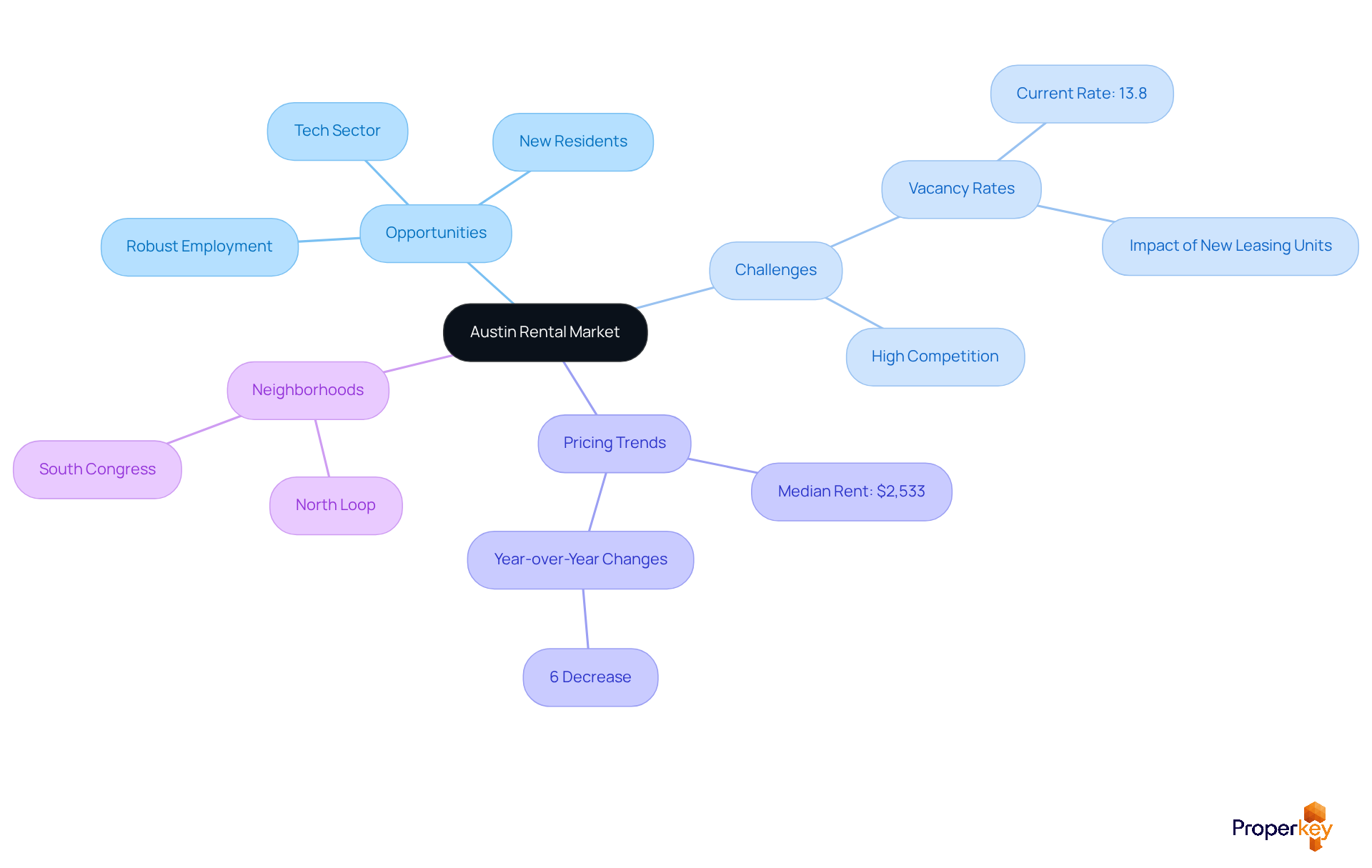 This mindmap illustrates the key factors influencing Austin's rental market. Start at the center with the overall market, then explore the branches to see opportunities for investors, challenges they face, pricing trends, and attractive neighborhoods.