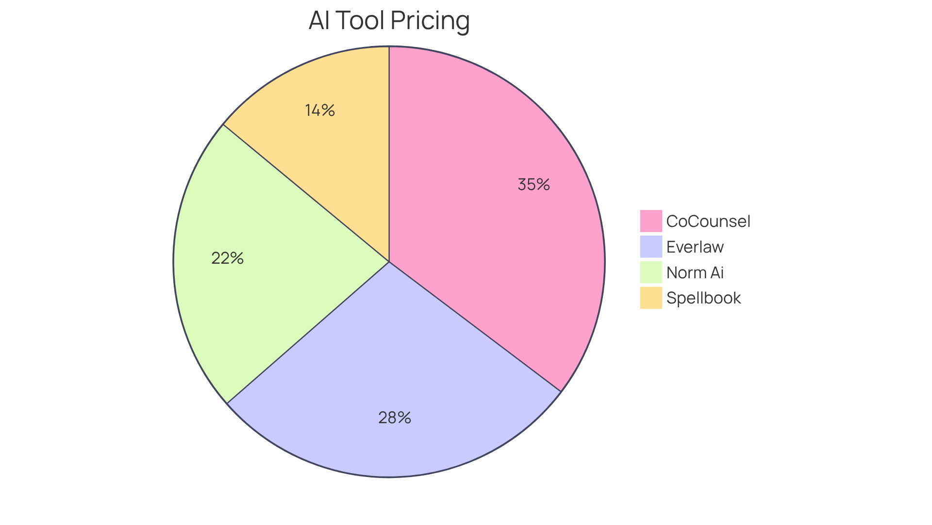 Each slice of the pie represents the starting price of an AI document review tool. The larger the slice, the higher the cost. This helps you see which tools are more affordable and which ones might require a bigger investment. Each slice of the pie represents the starting price of an AI document review tool. The larger the slice, the higher the cost. This helps you see which tools are more affordable and which ones might require a bigger investment.