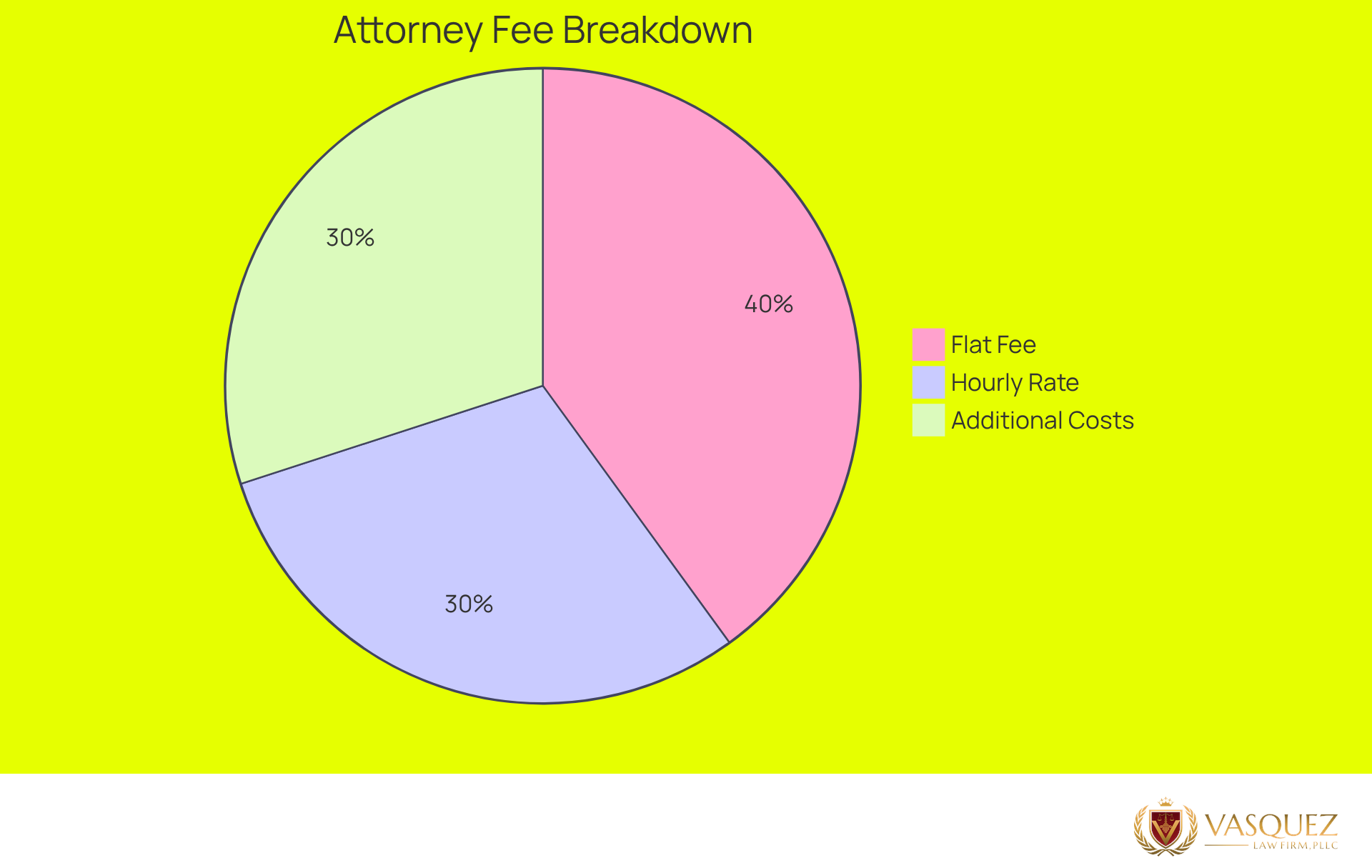 This pie chart shows how different types of fees contribute to the total cost of hiring a traffic attorney. The larger the slice, the more significant that fee type is in the overall expense. Flat fees cover basic services, hourly rates apply to more complex cases, and additional costs can add up quickly.