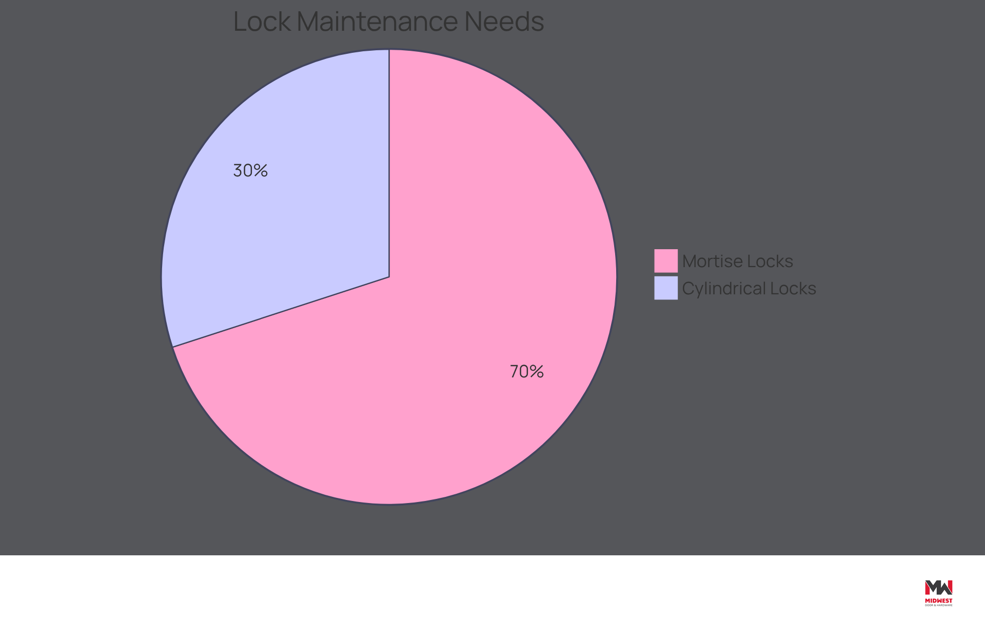 This pie chart shows the maintenance tasks required for each type of lock. The larger the slice, the more maintenance is needed for that lock type. Mortise locks are shown in dark blue, indicating they require more robust maintenance due to their durability, while cylindrical locks are in light blue, showing they need less maintenance but may have a shorter lifespan.