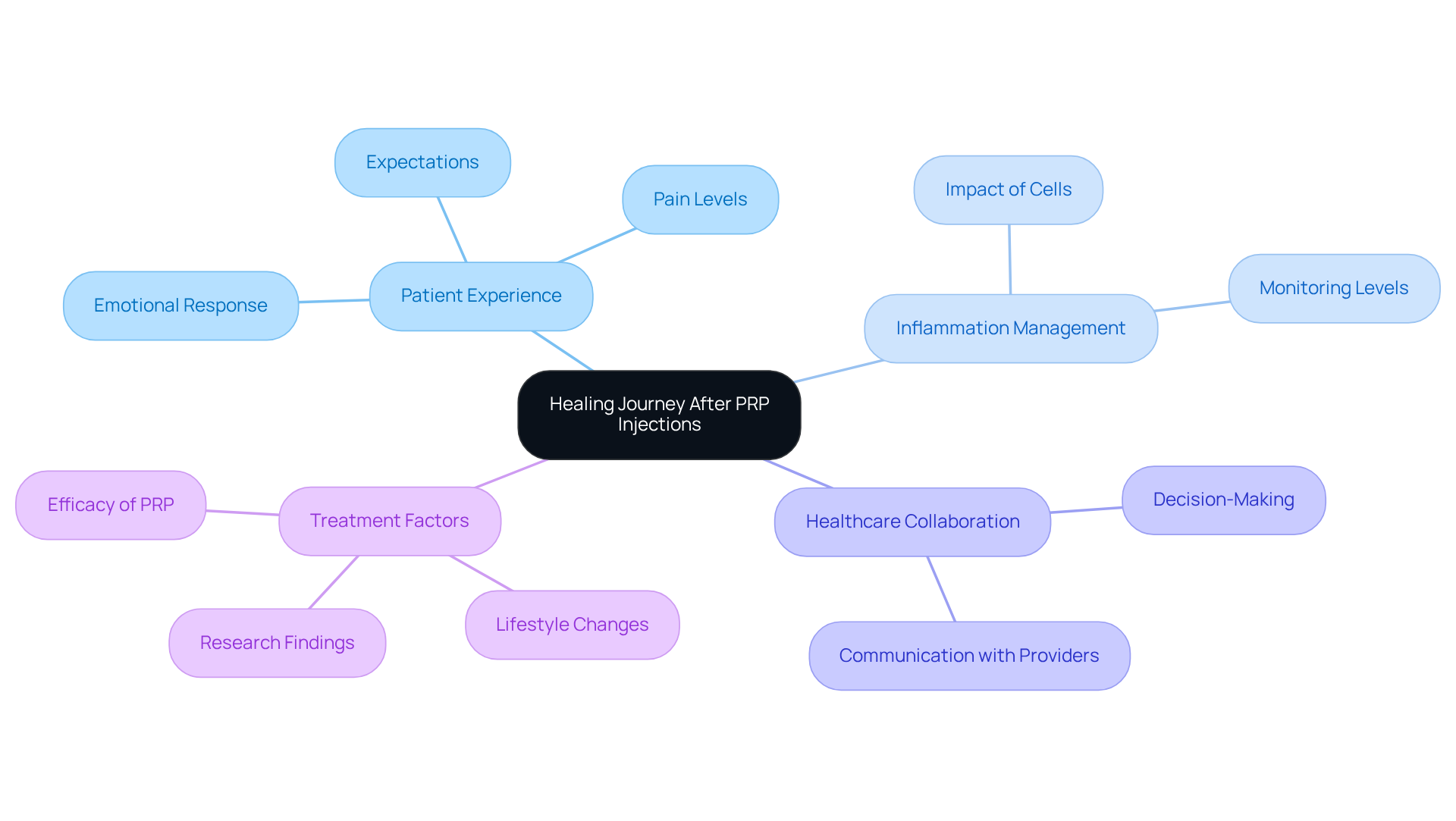 This mindmap illustrates the various factors influencing a patient's healing journey after PRP injections. Start at the center with the main theme, then explore how patient experiences, inflammation management, and collaboration with healthcare providers all play a role in recovery. This mindmap illustrates the various factors influencing a patient's healing journey after PRP injections. Start at the center with the main theme, then explore how patient experiences, inflammation management, and collaboration with healthcare providers all play a role in recovery.