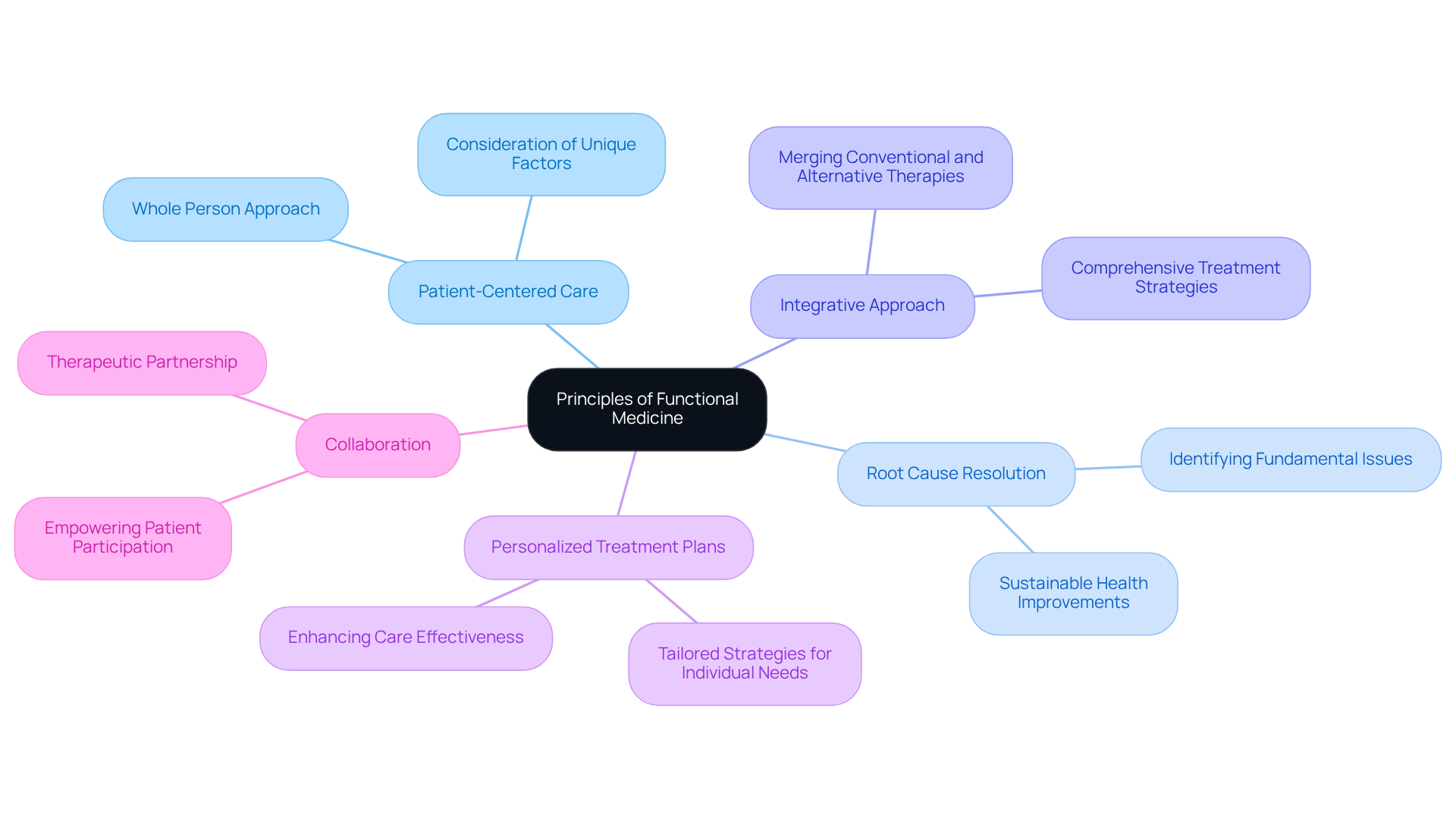 The central node represents the main theme of functional medicine. Each branch highlights a key principle, showing how they all connect to the overarching goal of understanding and improving health. Follow the branches to explore each principle in detail.