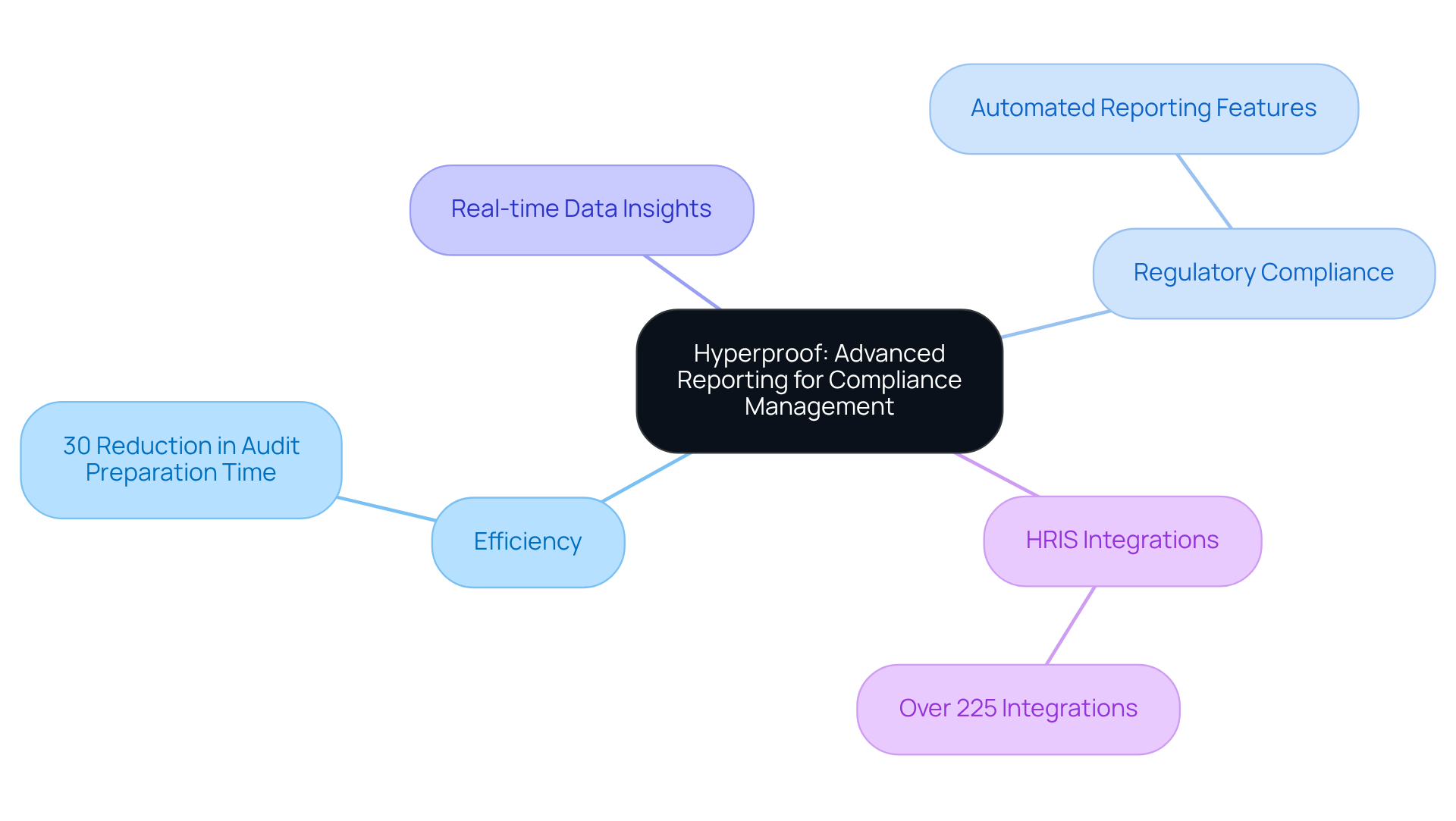 The center represents Hyperproof's reporting tools, with branches showing how they improve efficiency and compliance. Each branch highlights a key benefit or feature, making it easy to understand the overall impact.