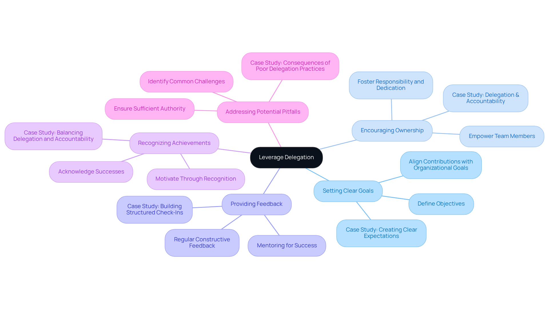 This mindmap starts with the central idea of leveraging delegation. Each branch represents a strategy to enhance accountability and performance. Follow the branches to explore how each strategy contributes to a high-performing team. This mindmap starts with the central idea of leveraging delegation. Each branch represents a strategy to enhance accountability and performance. Follow the branches to explore how each strategy contributes to a high-performing team.