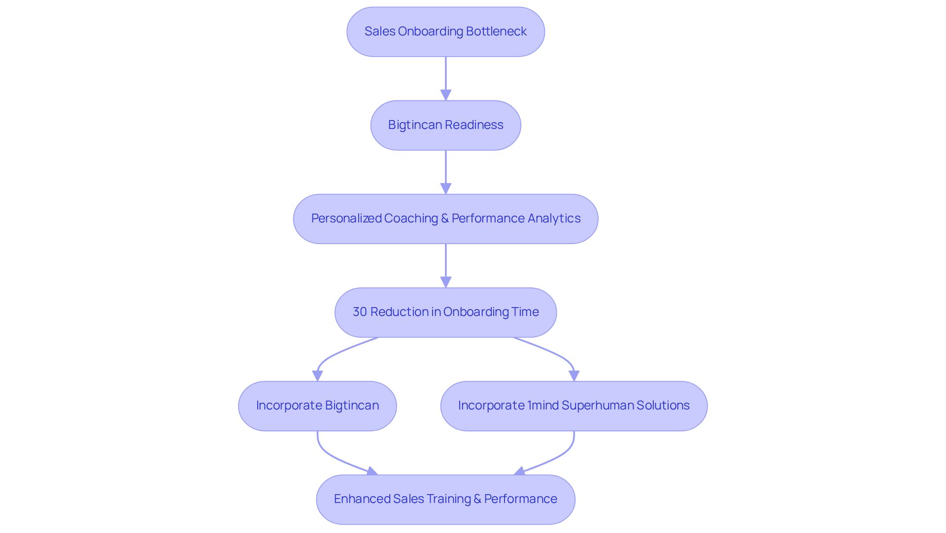 This flowchart outlines the steps to improve sales onboarding using AI solutions. Start at the top with the bottleneck, then follow the arrows to see how Bigtincan and 1mind's tools can streamline the process and enhance performance.