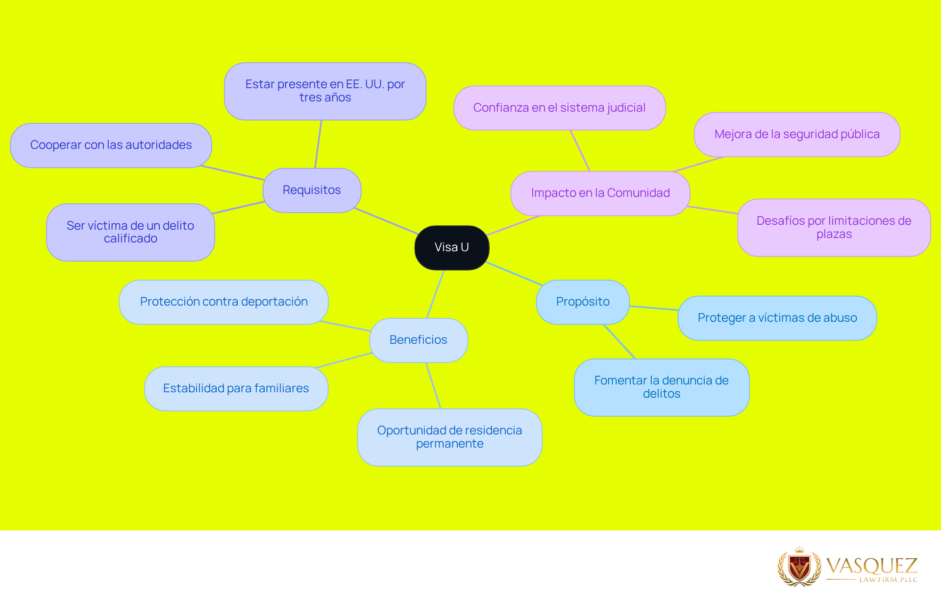 En este mindmap, el nodo central representa la Visa U, y las ramas muestran los aspectos clave relacionados. Cada color indica un tema diferente, facilitando la comprensión de cómo cada parte contribuye al objetivo general de la visa. En este mindmap, el nodo central representa la Visa U, y las ramas muestran los aspectos clave relacionados. Cada color indica un tema diferente, facilitando la comprensión de cómo cada parte contribuye al objetivo general de la visa.