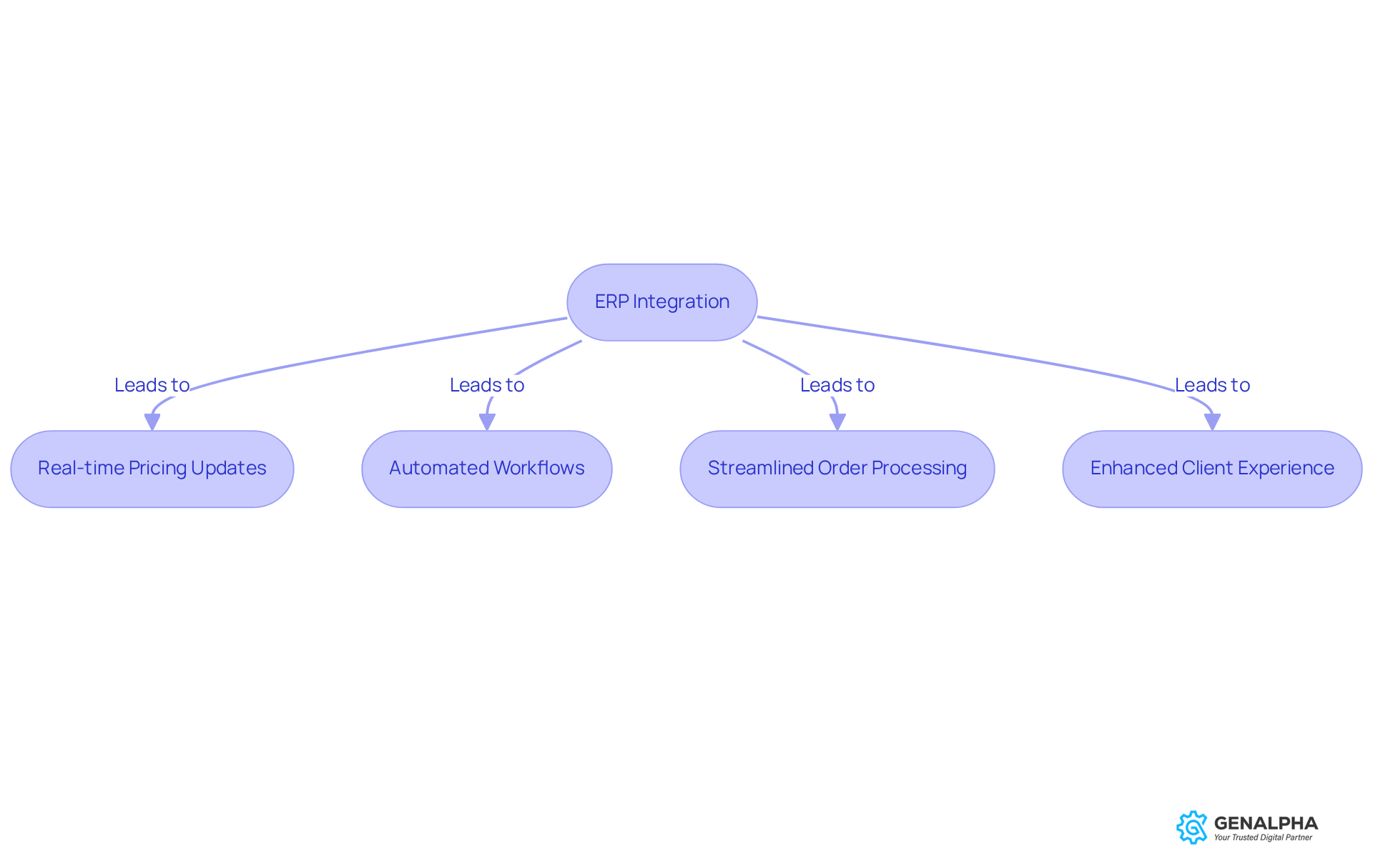 Follow the arrows to see how ERP integration leads to various benefits for businesses. Each box highlights a specific feature and its impact on operational efficiency and client satisfaction.