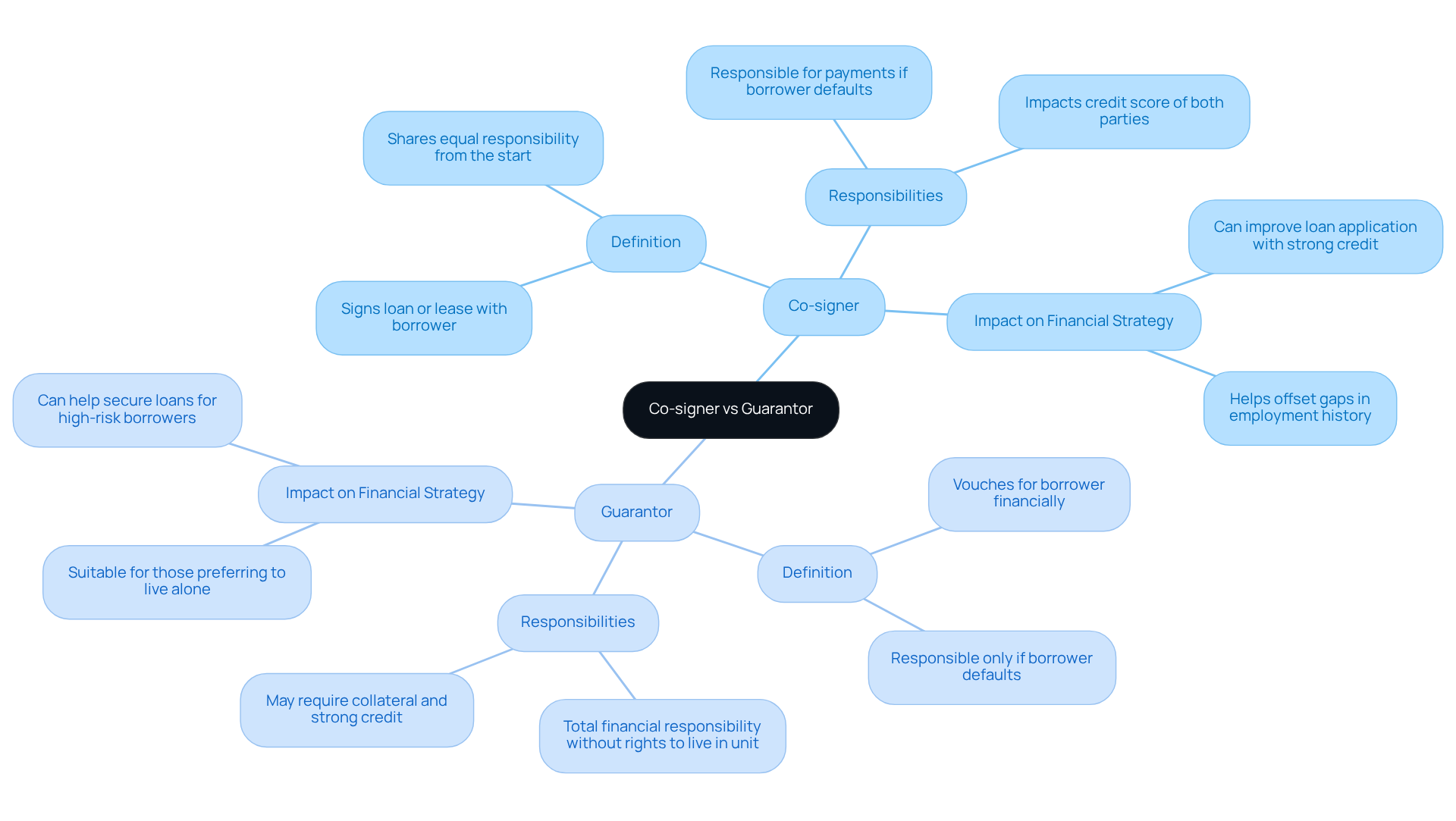 The central node represents the main topic, while the branches show the key differences and responsibilities of co-signers and guarantors. Each sub-branch provides more detail, helping you see how these roles impact financial decisions in real estate.