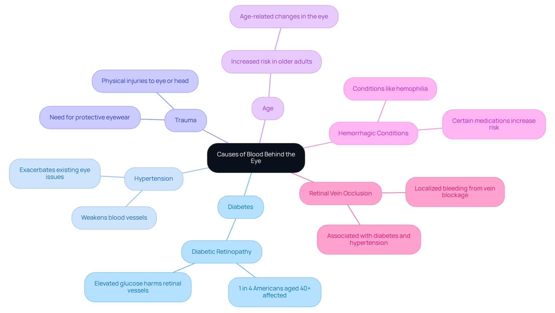 This mindmap shows the various risk factors that can lead to blood behind the eye. Each branch represents a different cause, helping you understand how they relate to eye health. The central idea is the condition itself, and the branches illustrate the different factors that can contribute to it.