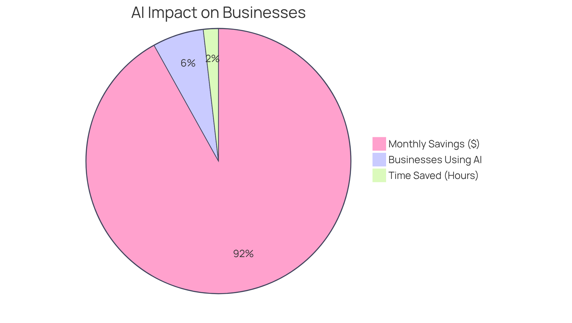 Each slice shows the percentage of small businesses using AI, the average time saved, and the financial benefits — the bigger the slice, the more significant the impact.