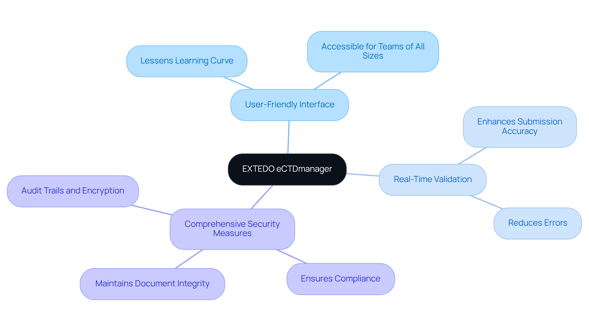 The center represents the EXTEDO eCTDmanager platform, and the branches show its key features. Each feature has a description that explains its importance, helping you understand how they contribute to better regulatory submissions.