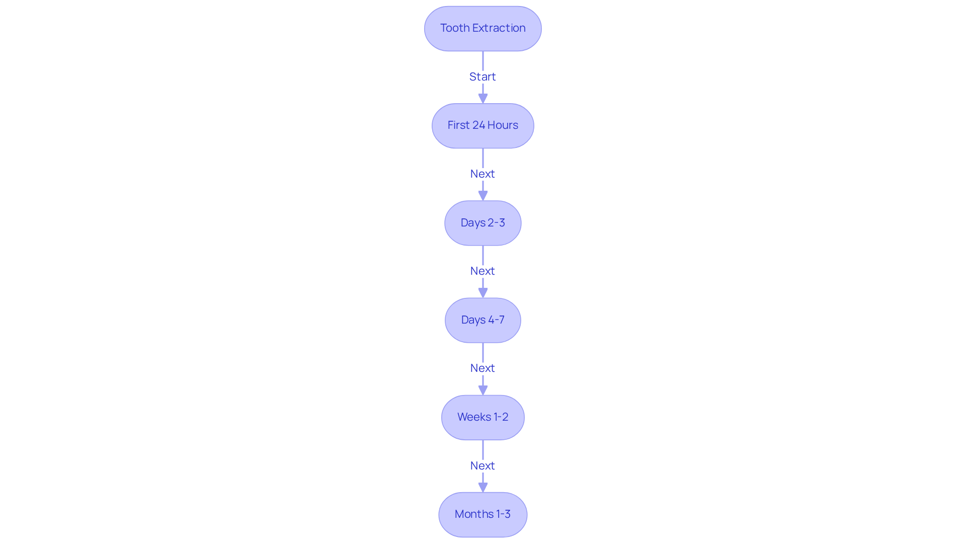 This flowchart guides you through the healing process after a tooth extraction. Each box represents a stage of healing, showing what to expect and how to care for yourself at that time. Follow the arrows to see how your recovery progresses from the first 24 hours to several months later.
