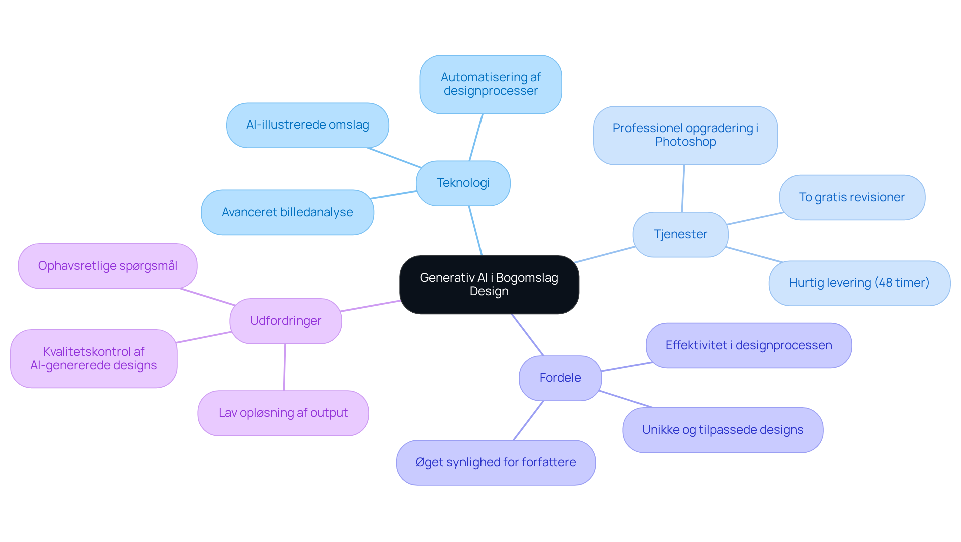 Den centrale node repræsenterer emnet, mens hver gren viser forskellige aspekter af, hvordan AI kan anvendes i bogomslag design. Følg grenene for at opdage fordele og udfordringer i forbindelse med denne teknologi.