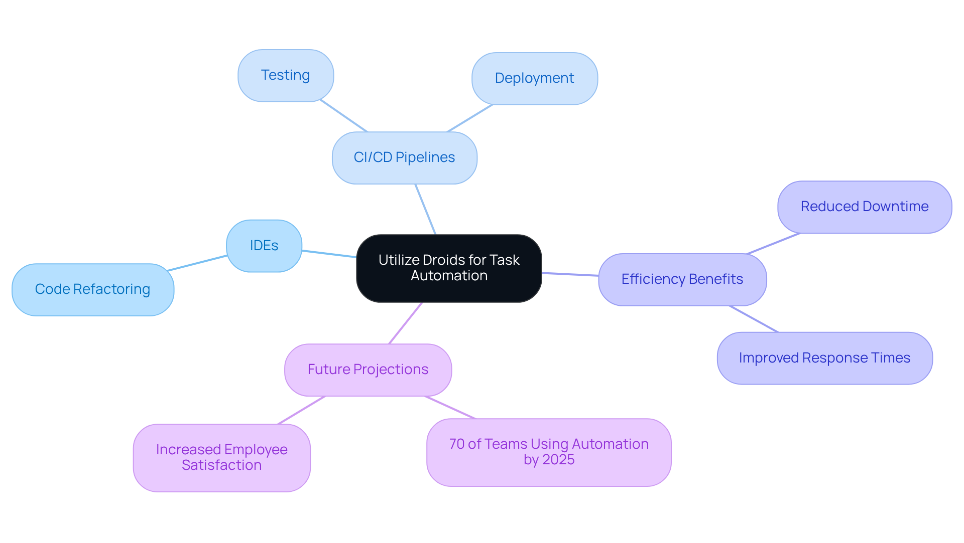 Best Practices for Agent-Native Development in Modern Programming