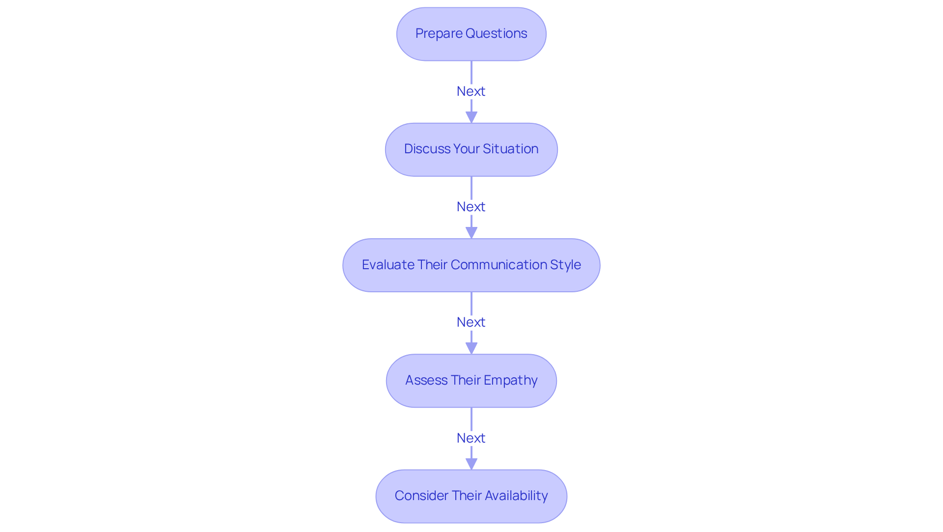 Follow the arrows through each step to see how to evaluate potential lawyers. Each box gives you a specific focus area to consider during your consultations, helping you find the right legal support for your needs.