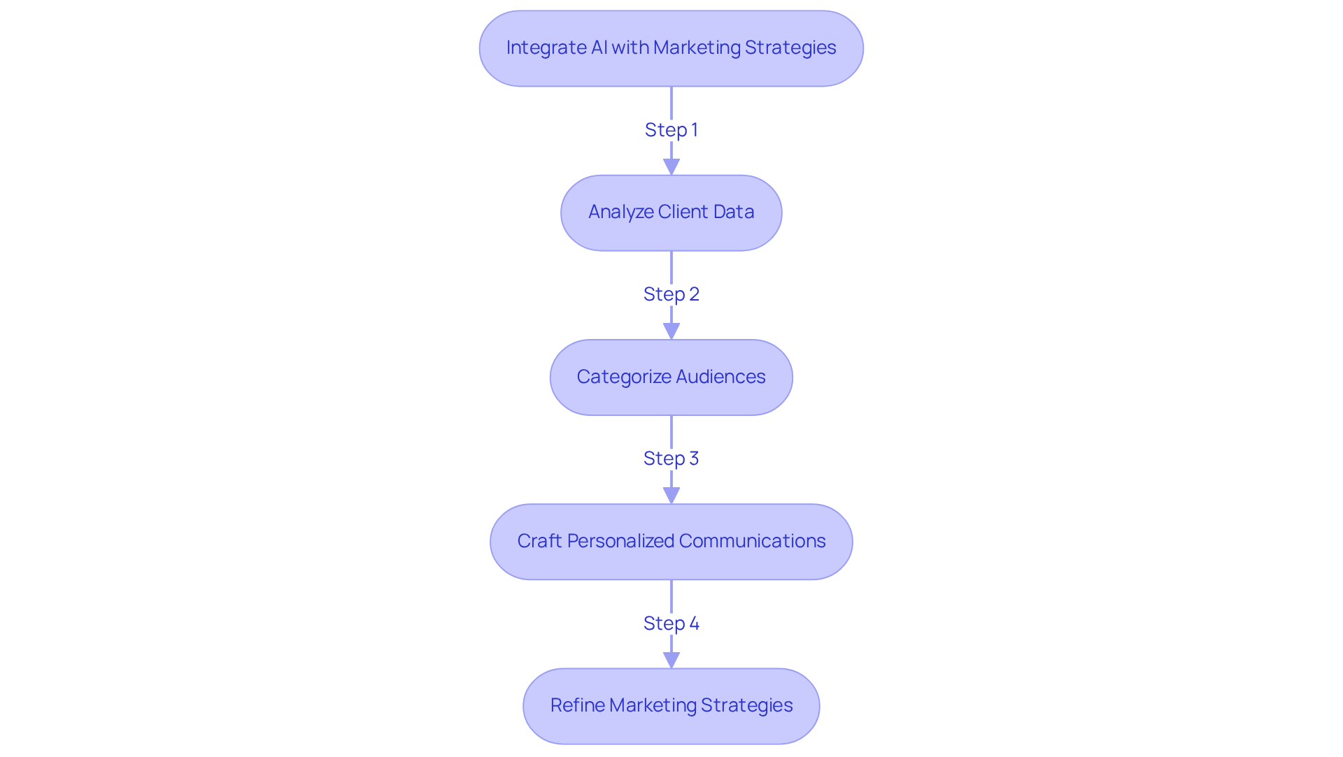 Follow the arrows to see how integrating AI can enhance marketing efforts. Each step shows how AI helps in understanding clients better and improving communication.