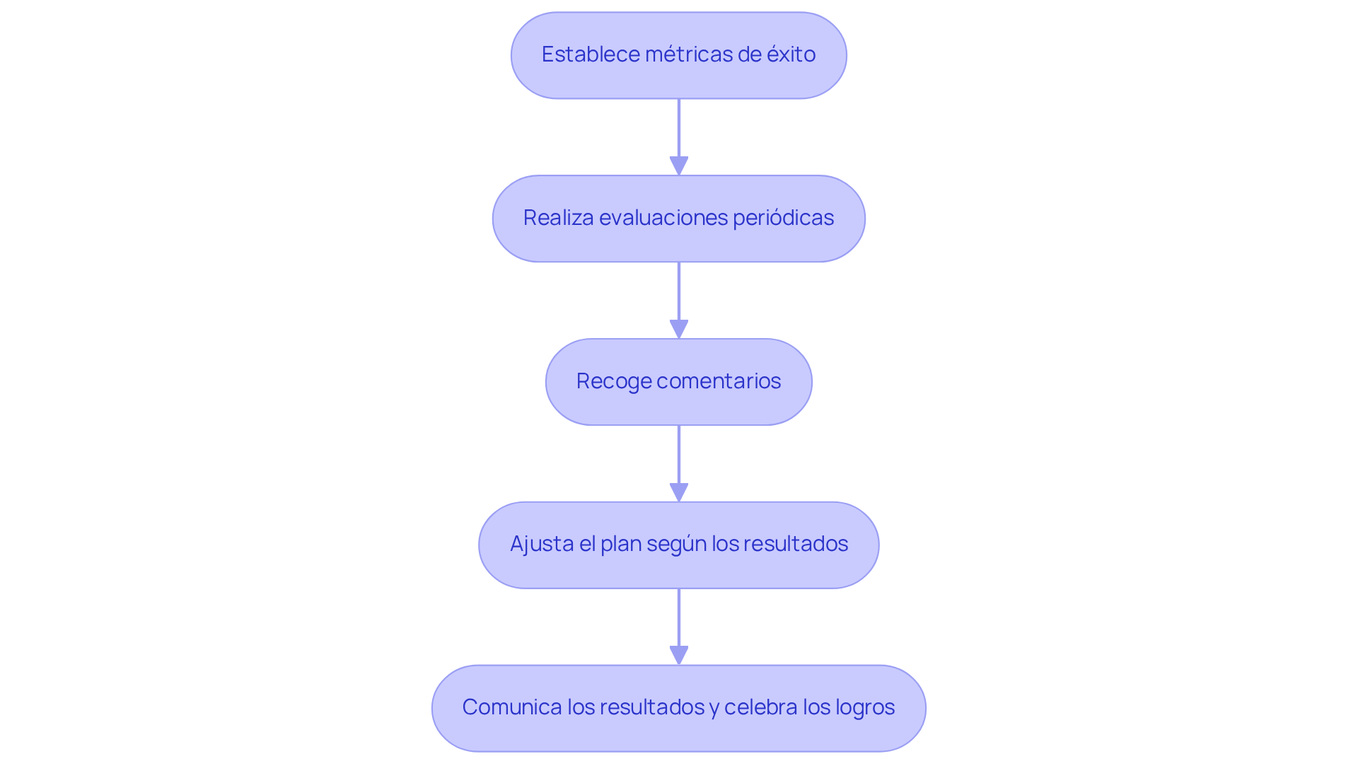 Cada cuadro representa un paso en el proceso de transformación. Sigue las flechas para ver cómo cada etapa se relaciona con la siguiente y cómo contribuyen al éxito general del cambio.
