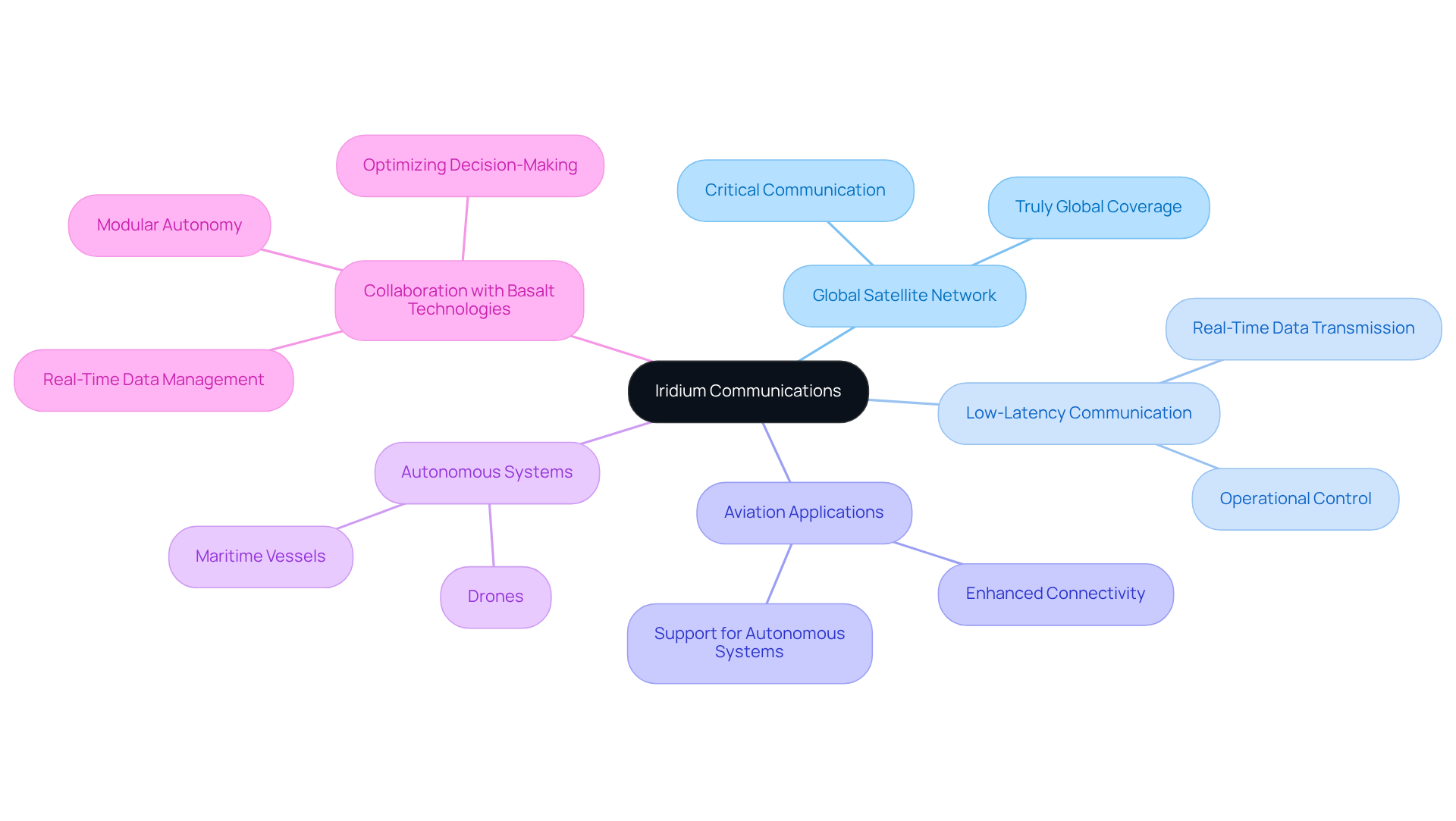 Start at the center with Iridium Communications, then explore the branches to see how it connects to various applications and partnerships that enhance global connectivity.