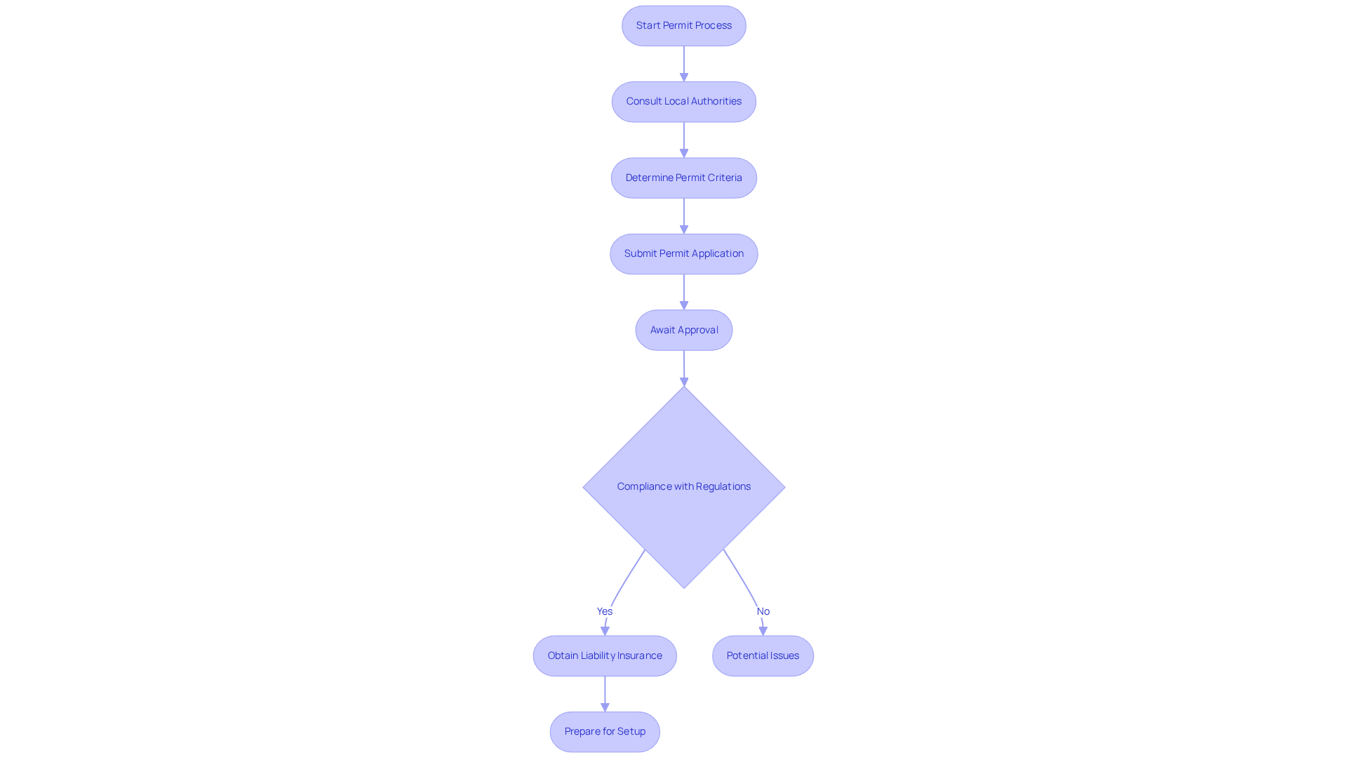 Follow the arrows to see each step in the permit process. Green steps indicate actions that keep you on track, while red steps highlight areas where you need to be cautious to avoid fines or delays.