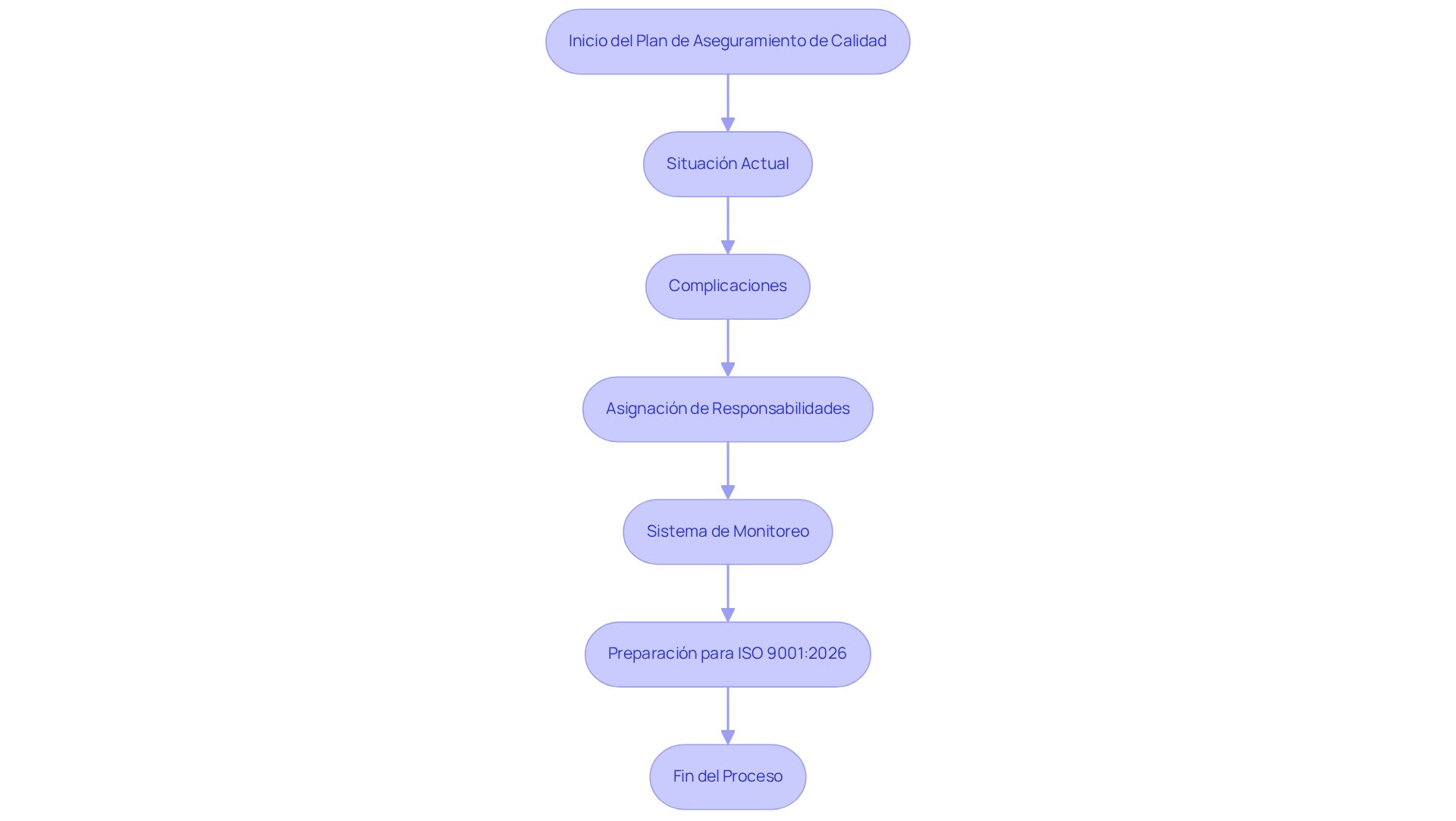 Cada cuadro representa una etapa del proceso. Sigue las flechas para entender cómo cada parte se conecta y contribuye al aseguramiento de calidad.