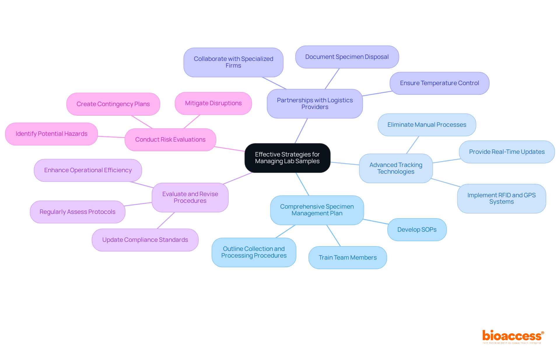 The center represents the main goal of managing lab samples effectively. Each branch shows a strategy, and the sub-branches detail specific actions or considerations related to that strategy. Follow the branches to understand how each part contributes to the overall management process.