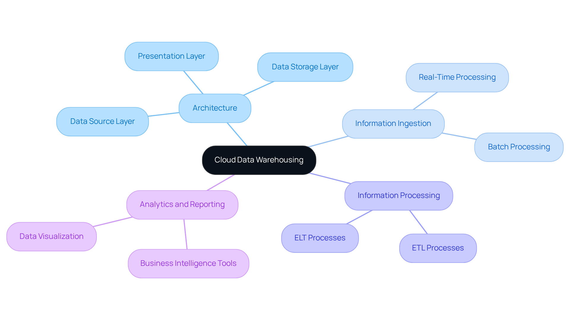 The central node represents the main topic of cloud data warehousing. Each branch shows a key component, and the sub-branches provide more details about each aspect. This layout helps you see how everything connects and supports the overall concept. The central node represents the main topic of cloud data warehousing. Each branch shows a key component, and the sub-branches provide more details about each aspect. This layout helps you see how everything connects and supports the overall concept.