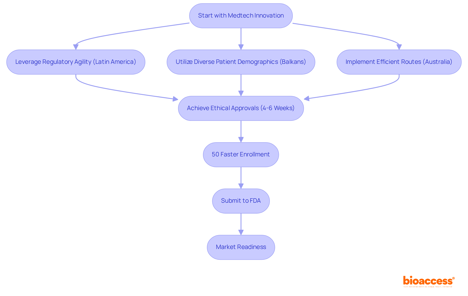 Each box represents a key step in the process of bringing Medtech innovations to market quicker. The arrows show how each step connects and leads to the next, culminating in successful market readiness.
