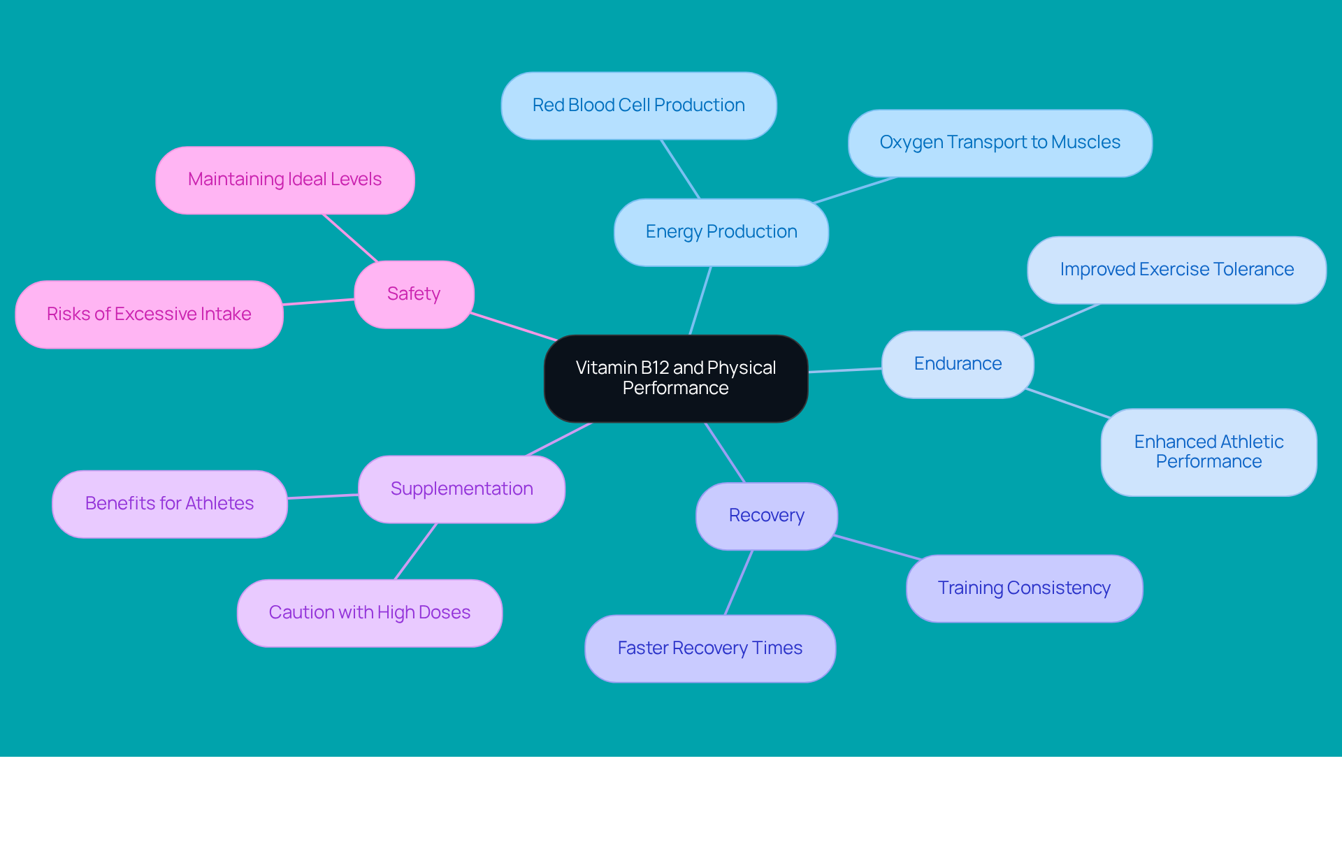 The central node represents Vitamin B12, while the branches show its various benefits and considerations. Each color-coded branch helps you navigate through the different aspects of how B12 supports physical performance.