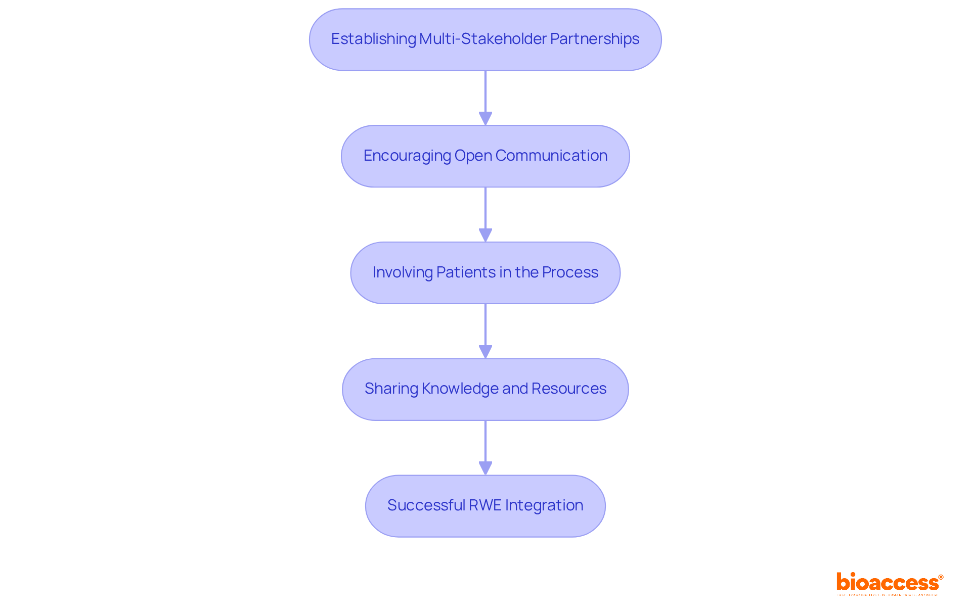 Each box represents a key step in fostering collaboration among stakeholders. Follow the arrows to see how each step builds on the previous one, leading to successful real-world evidence integration.