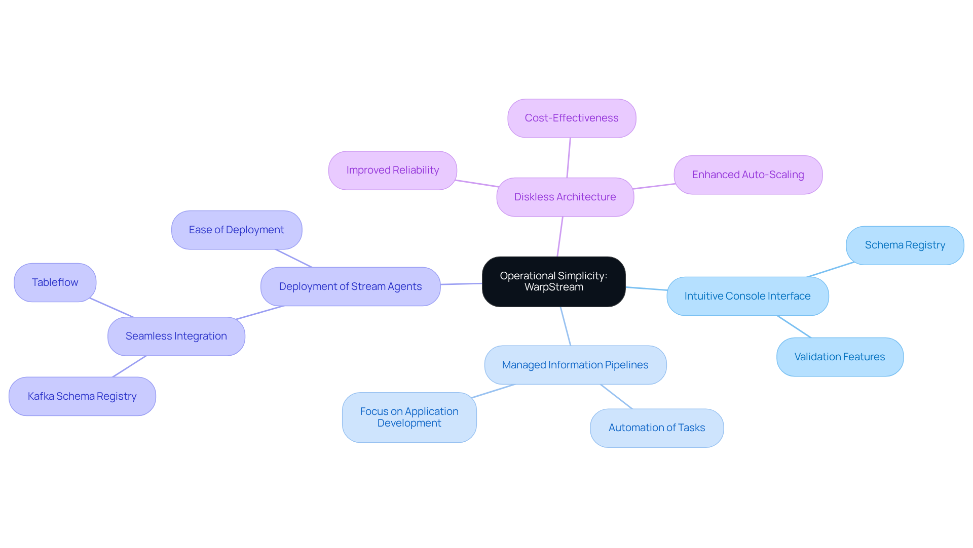 The central node represents the main theme of operational simplicity, while the branches illustrate the key features of WarpStream and their benefits. Follow the branches to understand how each aspect contributes to making developers' lives easier.