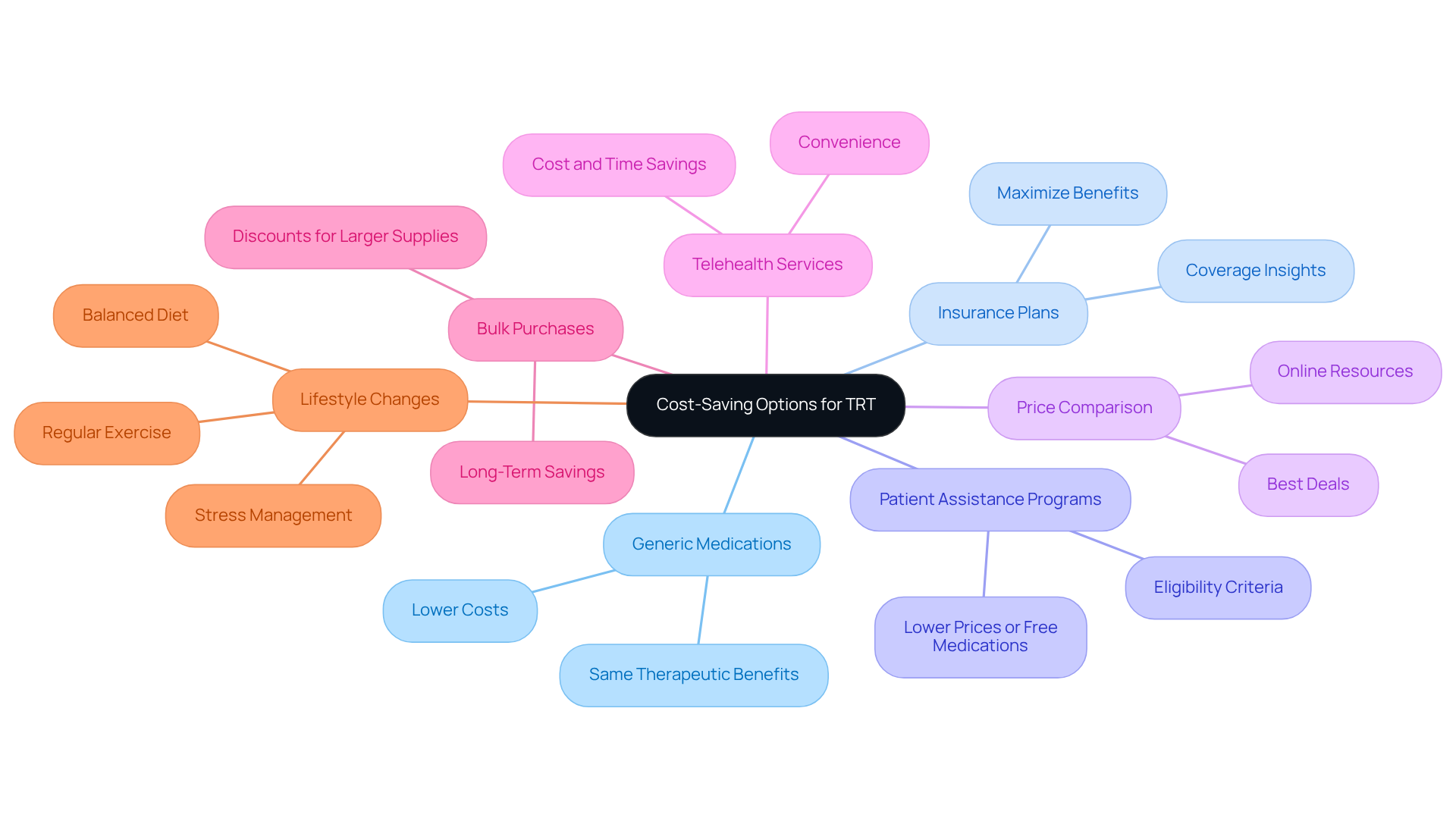 This mindmap shows various ways to save money on TRT. Start at the center with the main topic, then follow the branches to see different strategies. Each branch represents a unique option, and you can explore further details by looking at the sub-branches.