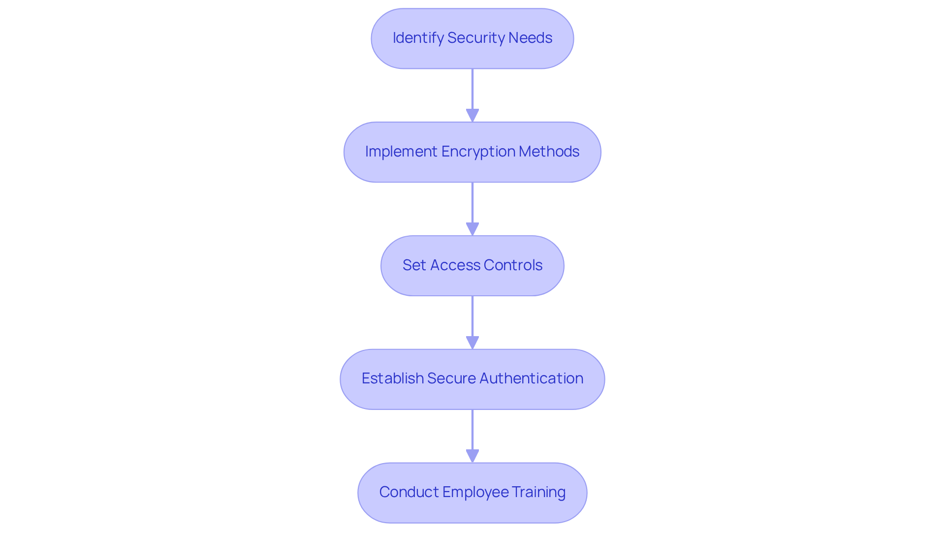 Follow the arrows to see how each step contributes to improving security. Each box represents a crucial action that helps protect sensitive information in scheduling. Follow the arrows to see how each step contributes to improving security. Each box represents a crucial action that helps protect sensitive information in scheduling.