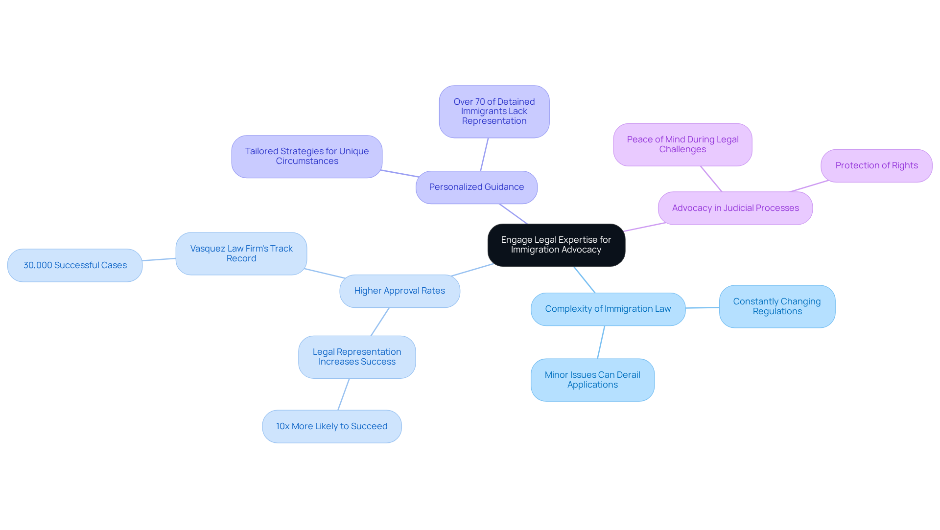 The central node represents the main theme, while the branches show key reasons to seek legal counsel. Each branch's color helps identify different aspects of how legal expertise can aid in navigating immigration issues.