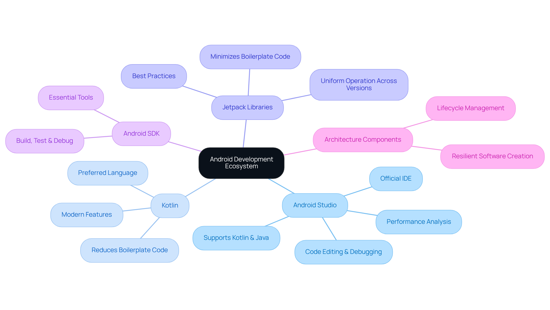 The central node represents the entire Android development ecosystem. Each branch shows a key component, and the sub-branches provide additional details about what each component offers. This layout helps you understand how these elements work together to support mobile app development. The central node represents the entire Android development ecosystem. Each branch shows a key component, and the sub-branches provide additional details about what each component offers. This layout helps you understand how these elements work together to support mobile app development.