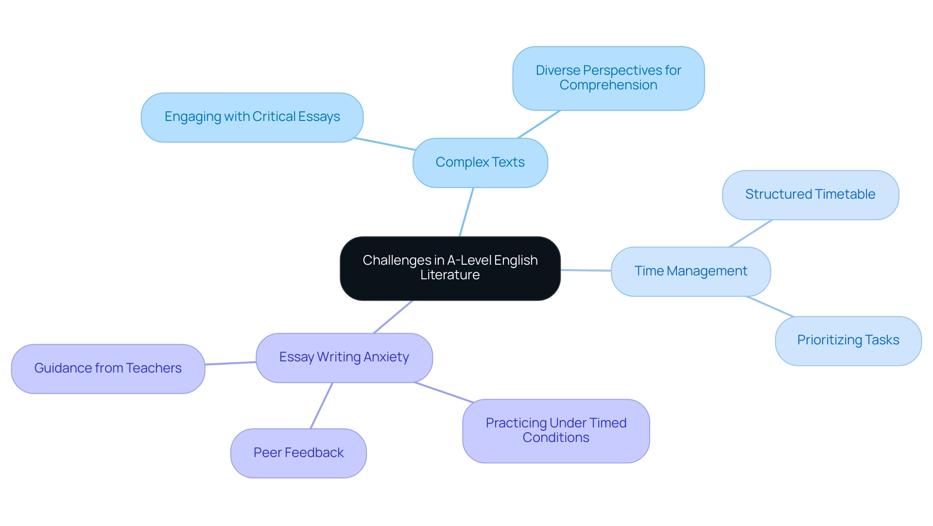 The central node represents the overall theme, with branches showing specific challenges and their corresponding strategies.