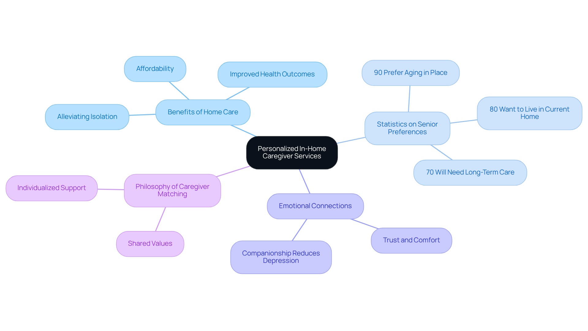The central node represents personalized caregiver services, with branches highlighting key benefits and philosophies. Each branch explores different aspects, showing how they relate to enhancing the quality of life for seniors.