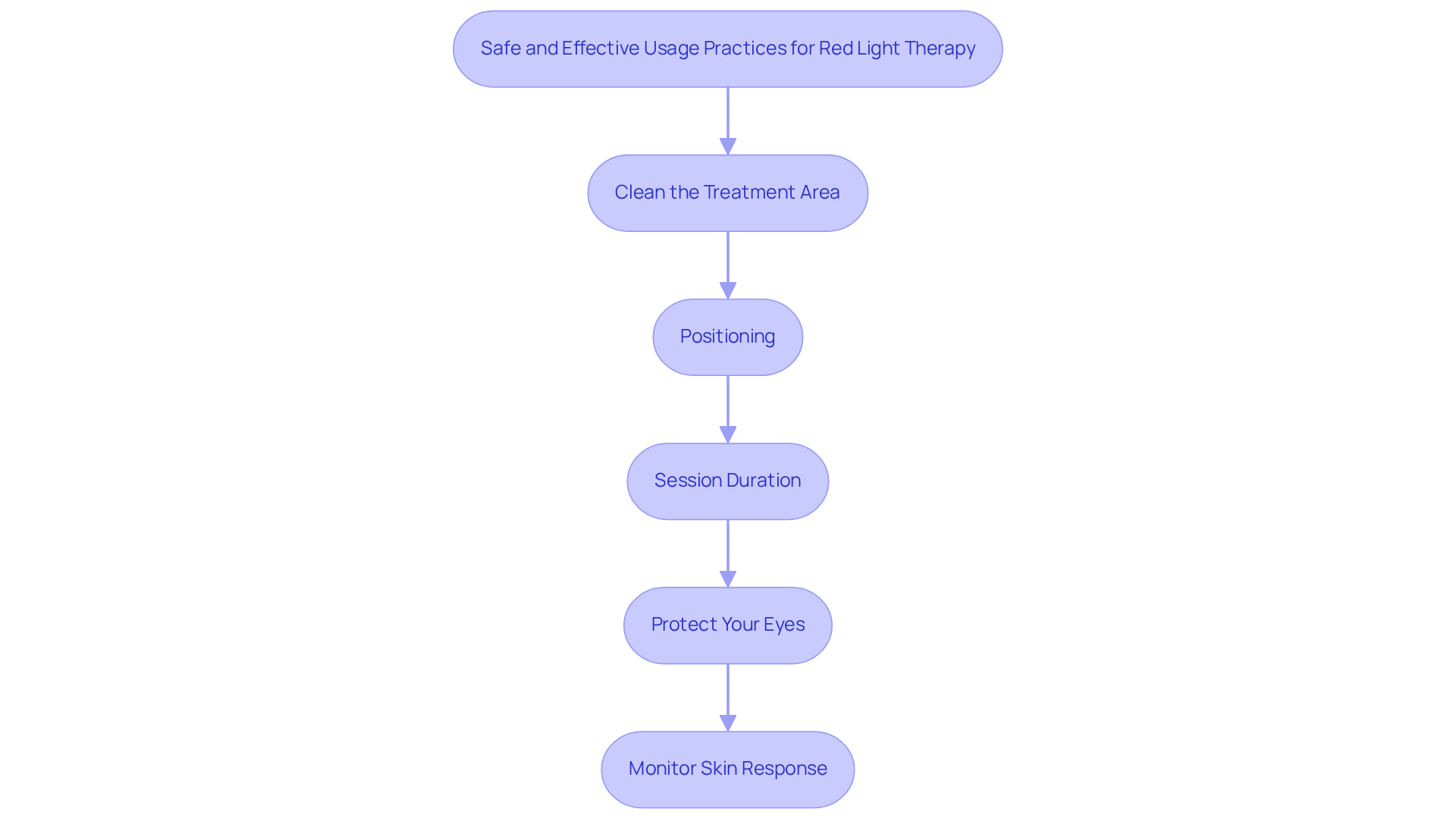 Each box represents a step you should follow when using the red light therapy device. Start from the top and work your way down to ensure you’re using the device safely and effectively. Each box represents a step you should follow when using the red light therapy device. Start from the top and work your way down to ensure you’re using the device safely and effectively.