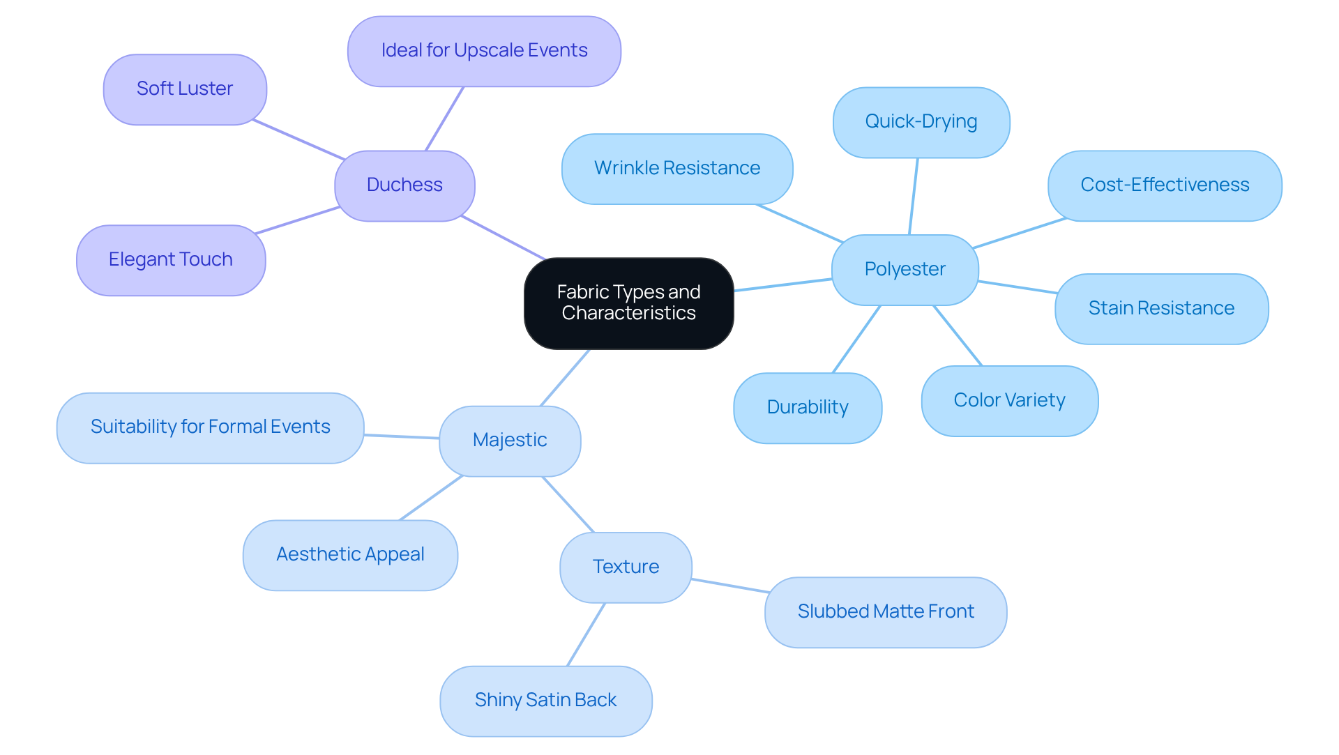 Start at the center with the main topic of fabric types. Follow the branches to explore each fabric's unique features and how they can enhance your event's presentation.