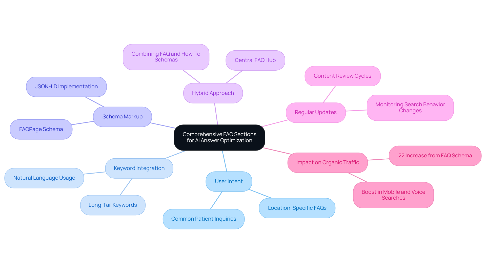 The central node represents the main topic, while the branches show different strategies and considerations for creating effective FAQs. Each branch connects to specific actions or benefits, helping you understand how they contribute to SEO success.