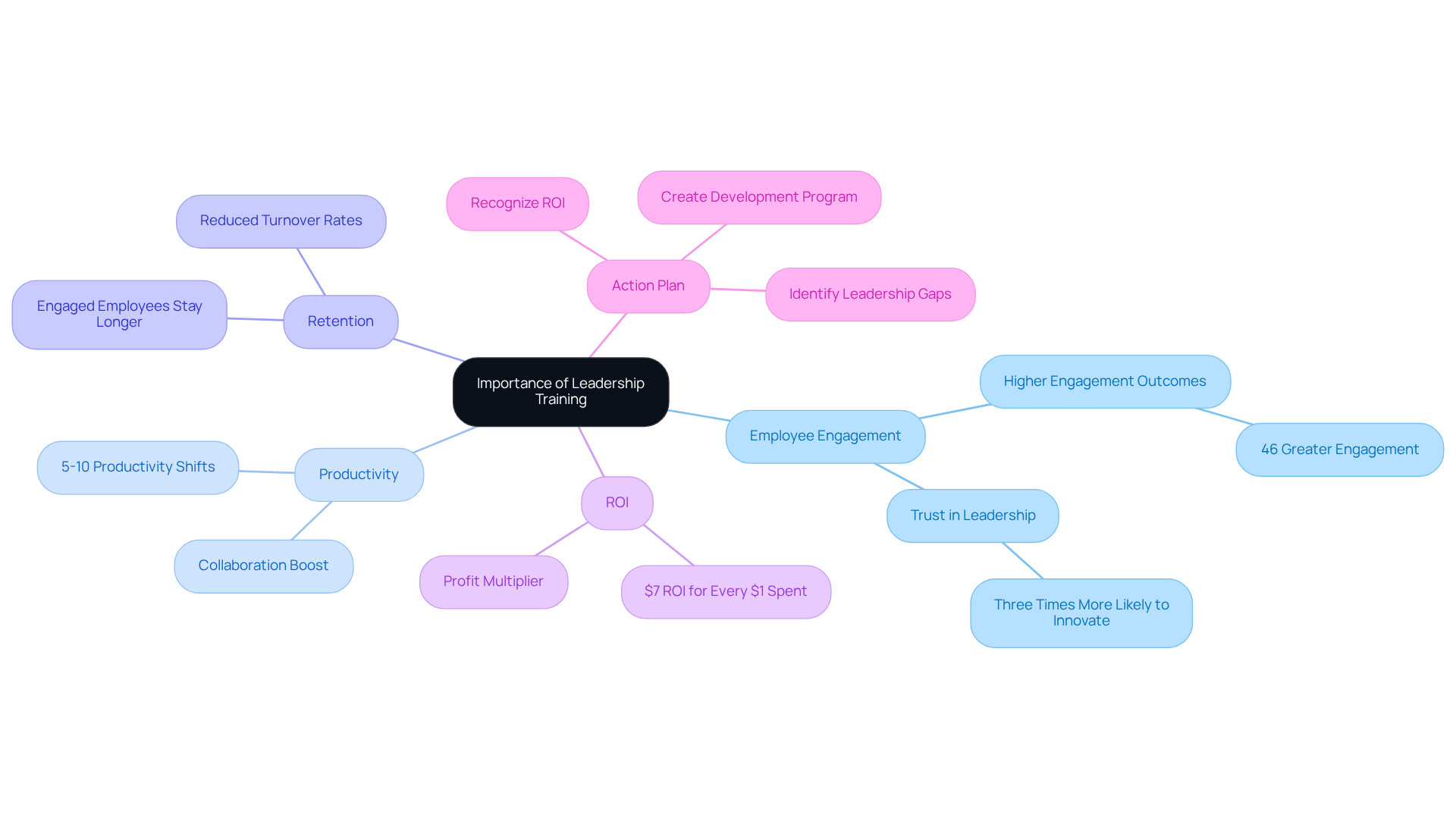 The center shows the main topic, and the branches represent key points and actions related to leadership training. Follow the branches to see how each aspect contributes to the overall importance.