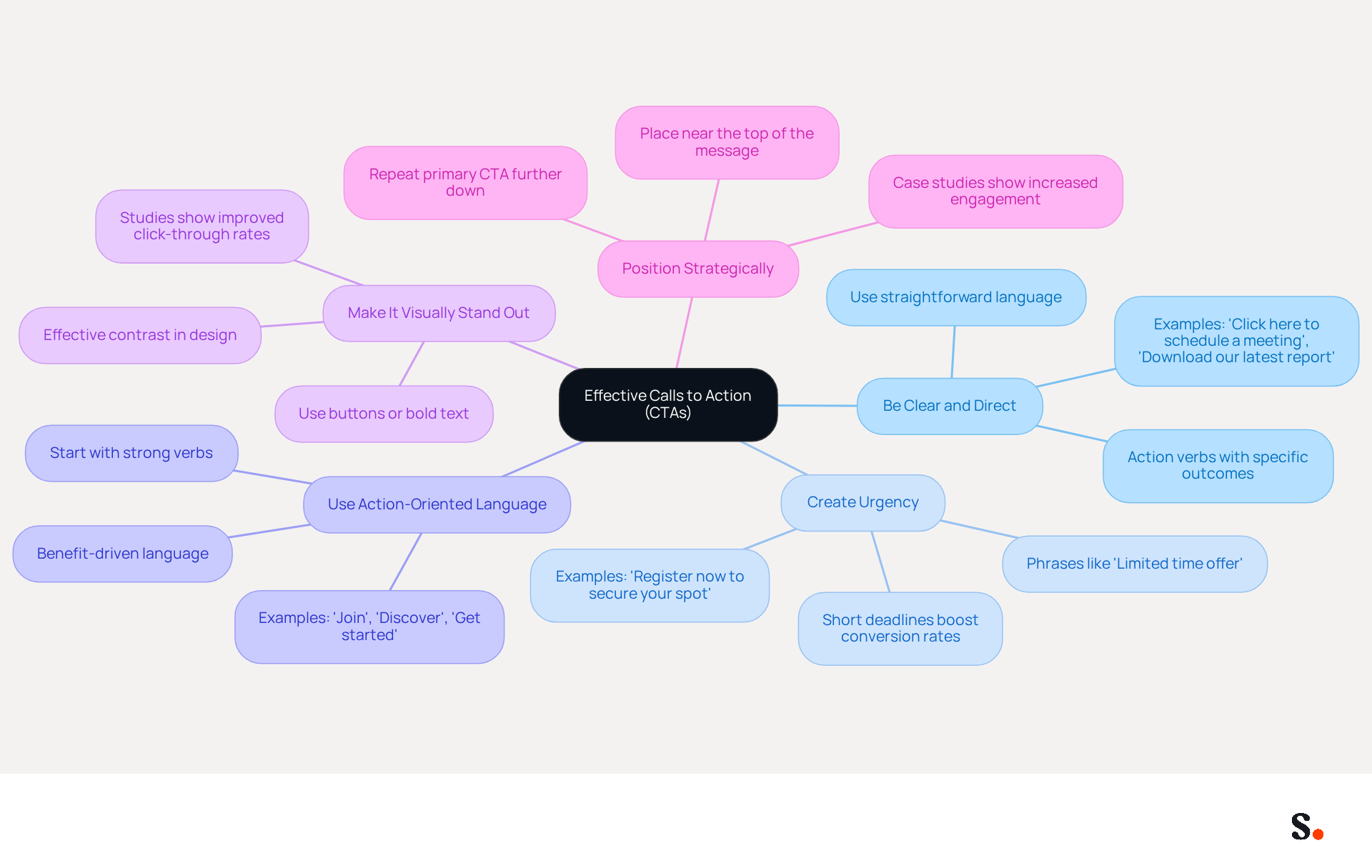 This mindmap starts with the central idea of effective CTAs and branches out into five key strategies. Each branch contains actionable tips and examples to help you create CTAs that engage your audience and drive action.