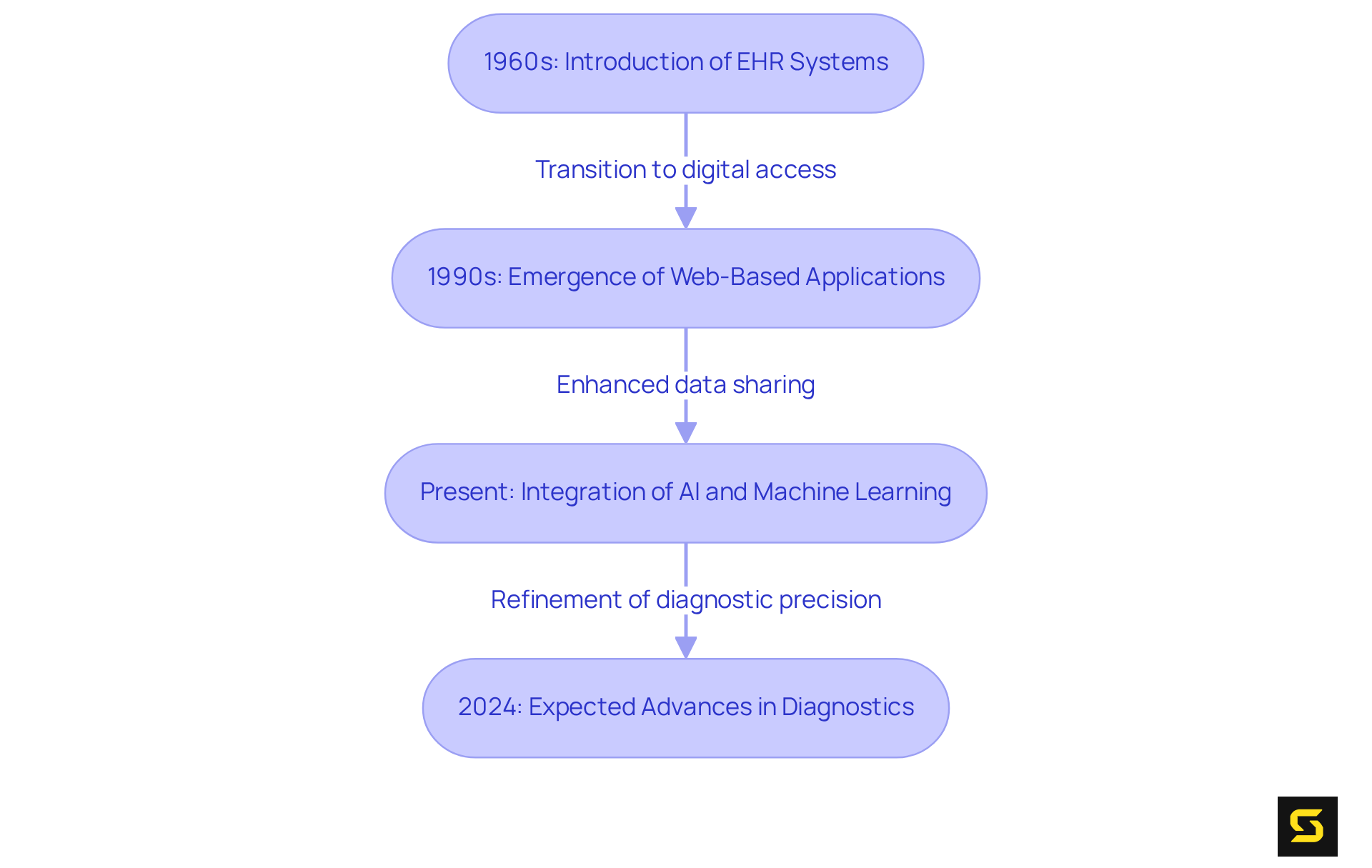 This flowchart outlines key milestones in healthcare software development. Each step shows how the field has progressed over time, from basic EHR systems to the cutting-edge technologies shaping the future of healthcare.