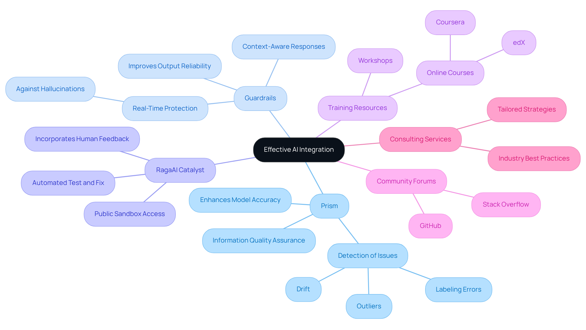 The central node represents the main theme of AI integration, while each branch highlights a specific tool or resource. The sub-branches provide additional details about how each tool can enhance AI effectiveness.