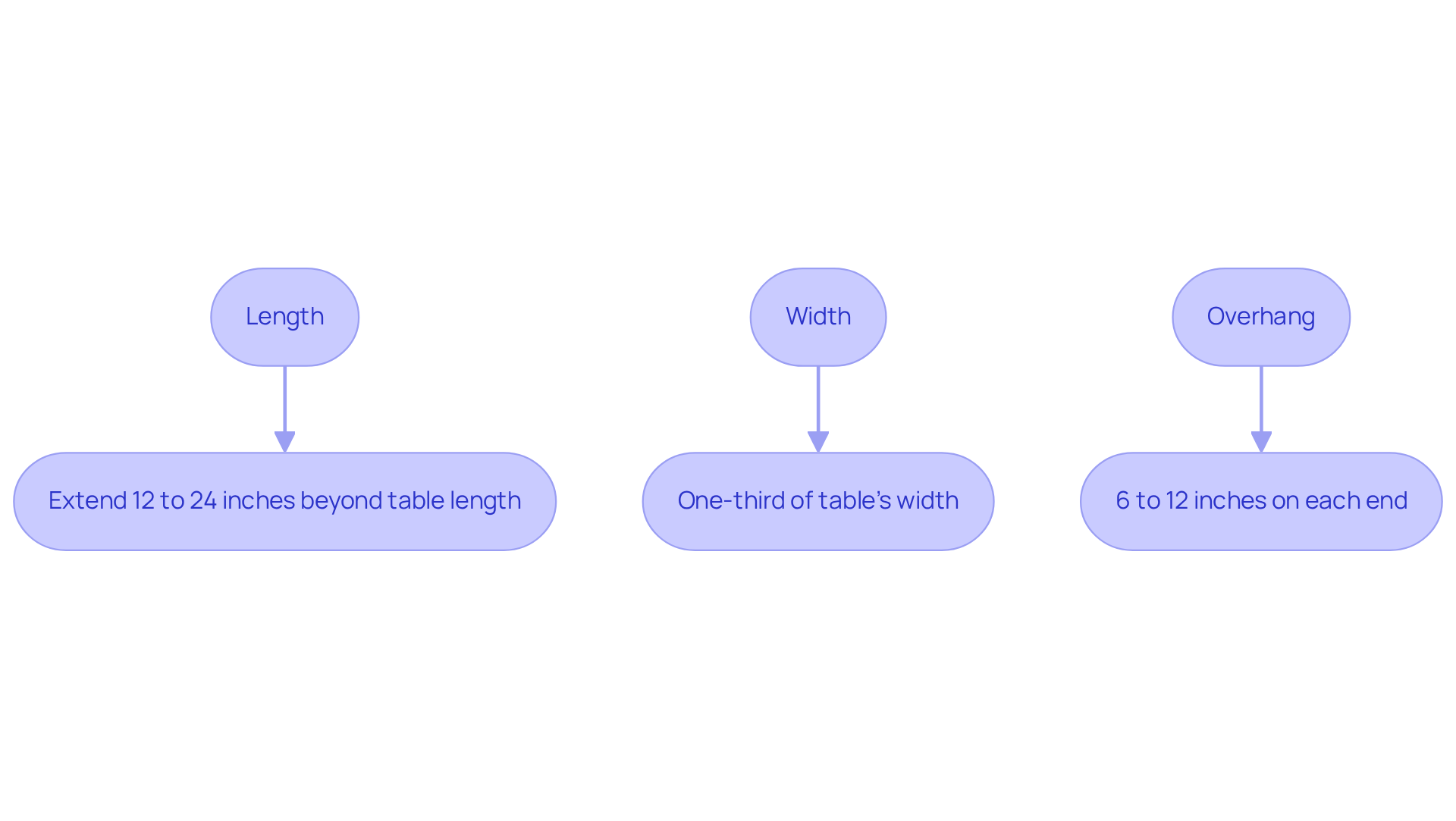 Follow the arrows to understand how to choose the perfect table runner size. Each box gives you a guideline to consider: Length, Width, and Overhang. Make sure to check these details to enhance your table's look!
