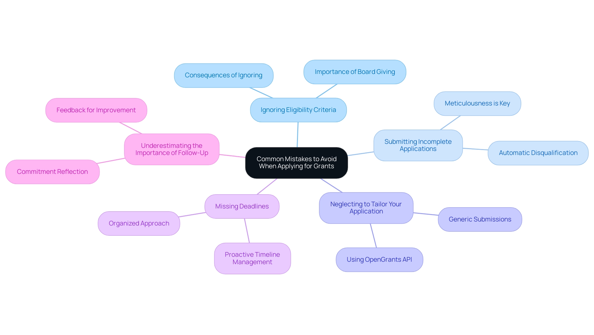 Each branch represents a common mistake, with colors differentiating each mistake to enhance clarity and understanding. Each branch represents a common mistake, with colors differentiating each mistake to enhance clarity and understanding.