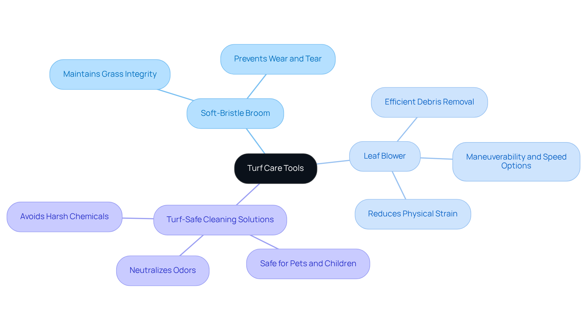 The center represents the main topic of turf care tools. Each branch shows a specific tool, and the sub-branches explain how they help maintain synthetic grass. Follow the branches to see how each tool contributes to effective turf maintenance.